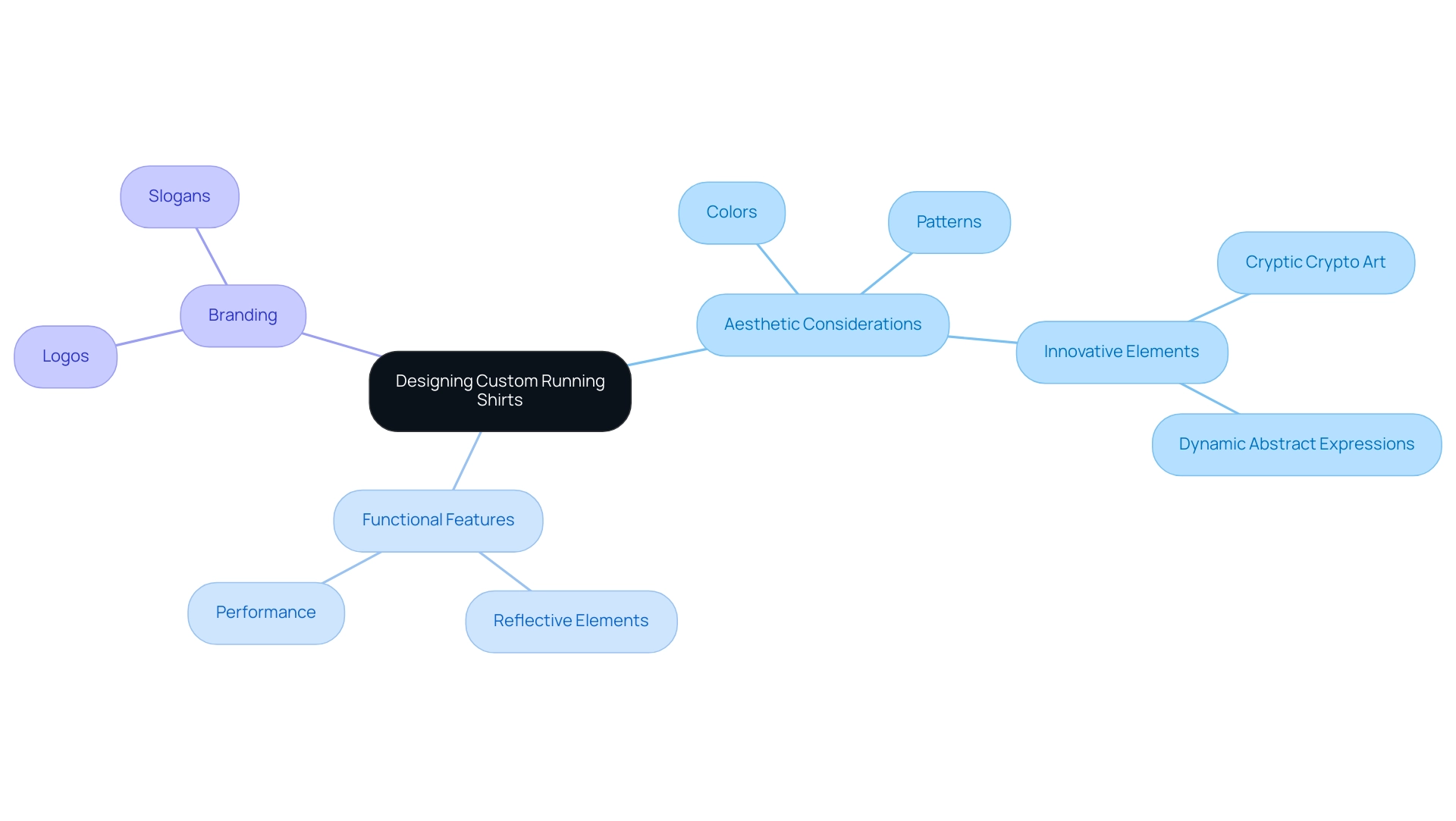 The central node represents the main theme, with branches indicating key considerations in the design process: Aesthetics, Functionality, and Branding.