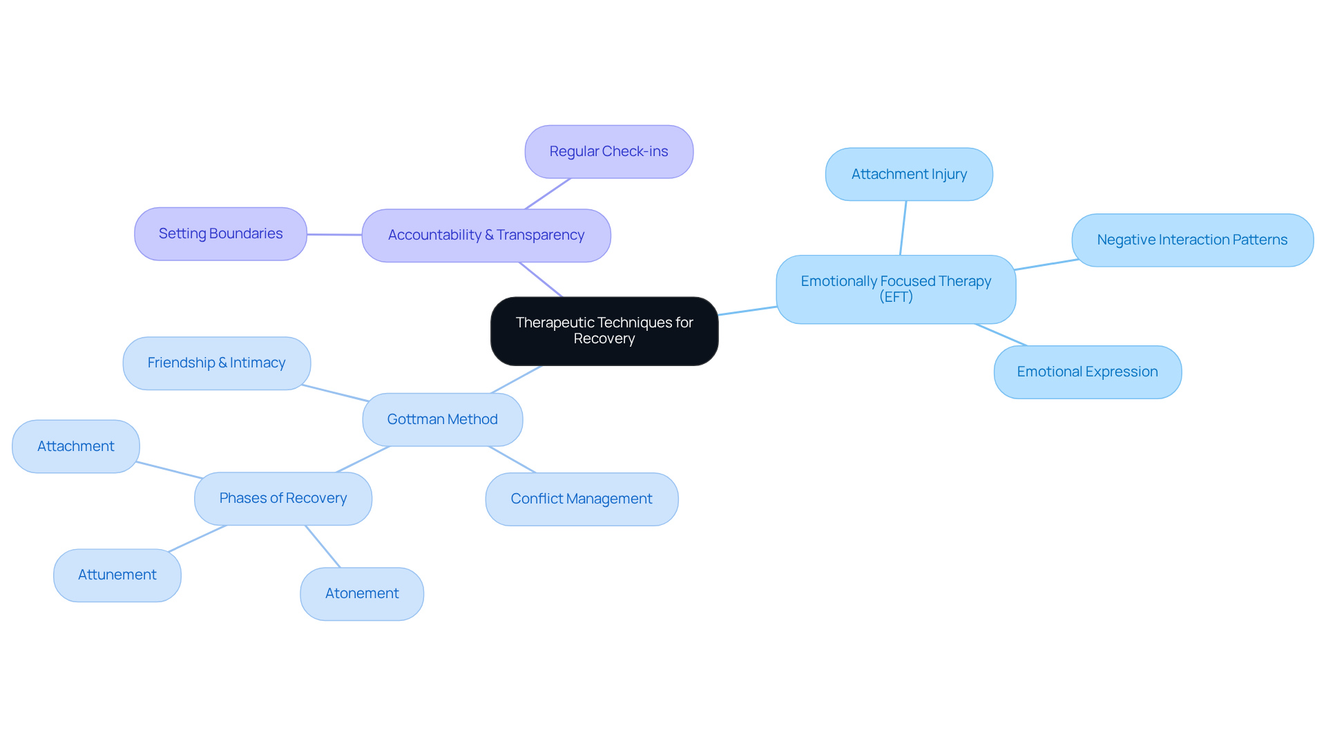 This mindmap illustrates various therapeutic techniques for couples recovering from betrayal. Start at the center with the main theme, then explore each technique and its components. Each branch represents a different method, and the sub-branches detail specific aspects or phases of that method.