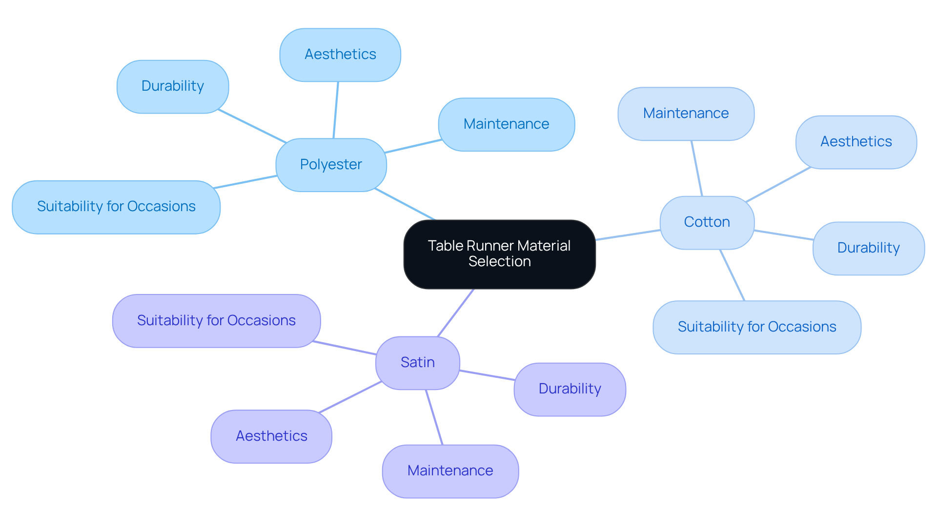 This mindmap helps you explore different materials for table runners. Each branch shows a material and its features, making it easy to compare them based on durability and style.