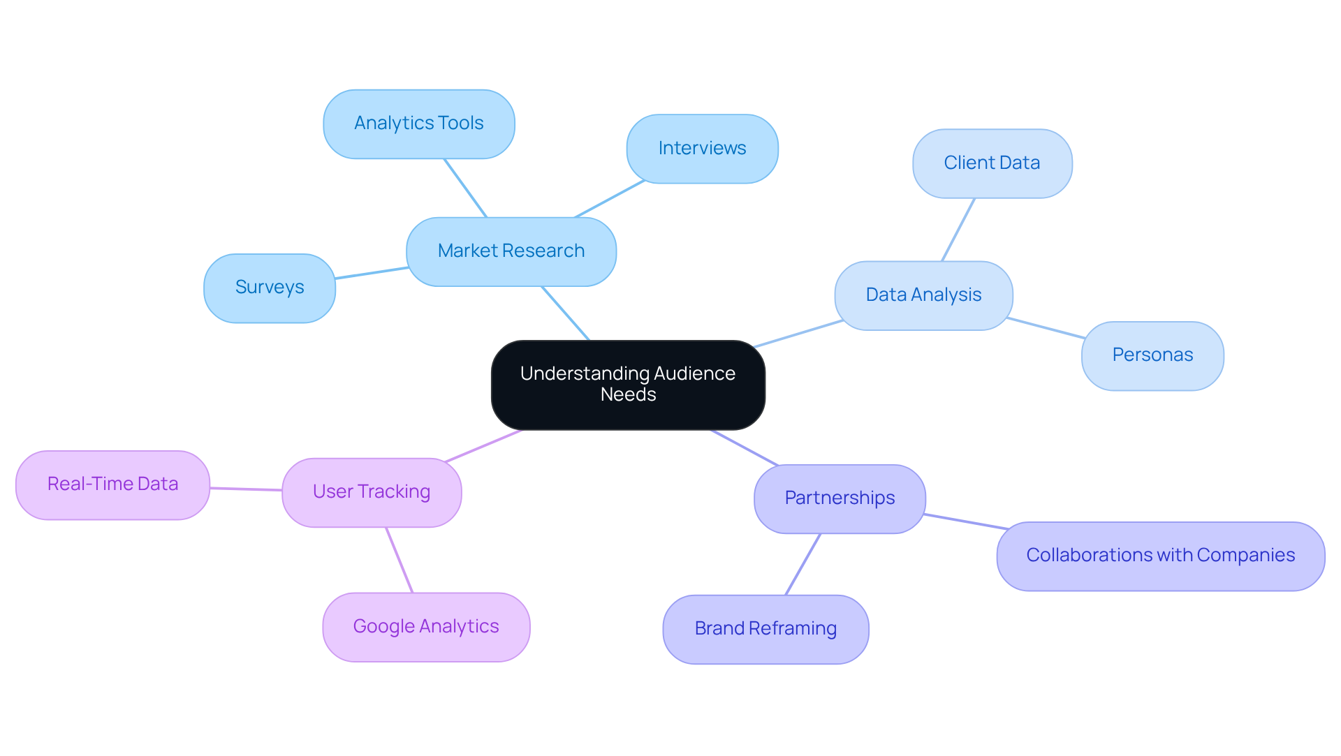 The central node represents the main goal of understanding your audience. Each branch shows different strategies and tools that can help achieve this goal, making it easy to see how they connect. The central node represents the main goal of understanding your audience. Each branch shows different strategies and tools that can help achieve this goal, making it easy to see how they connect.