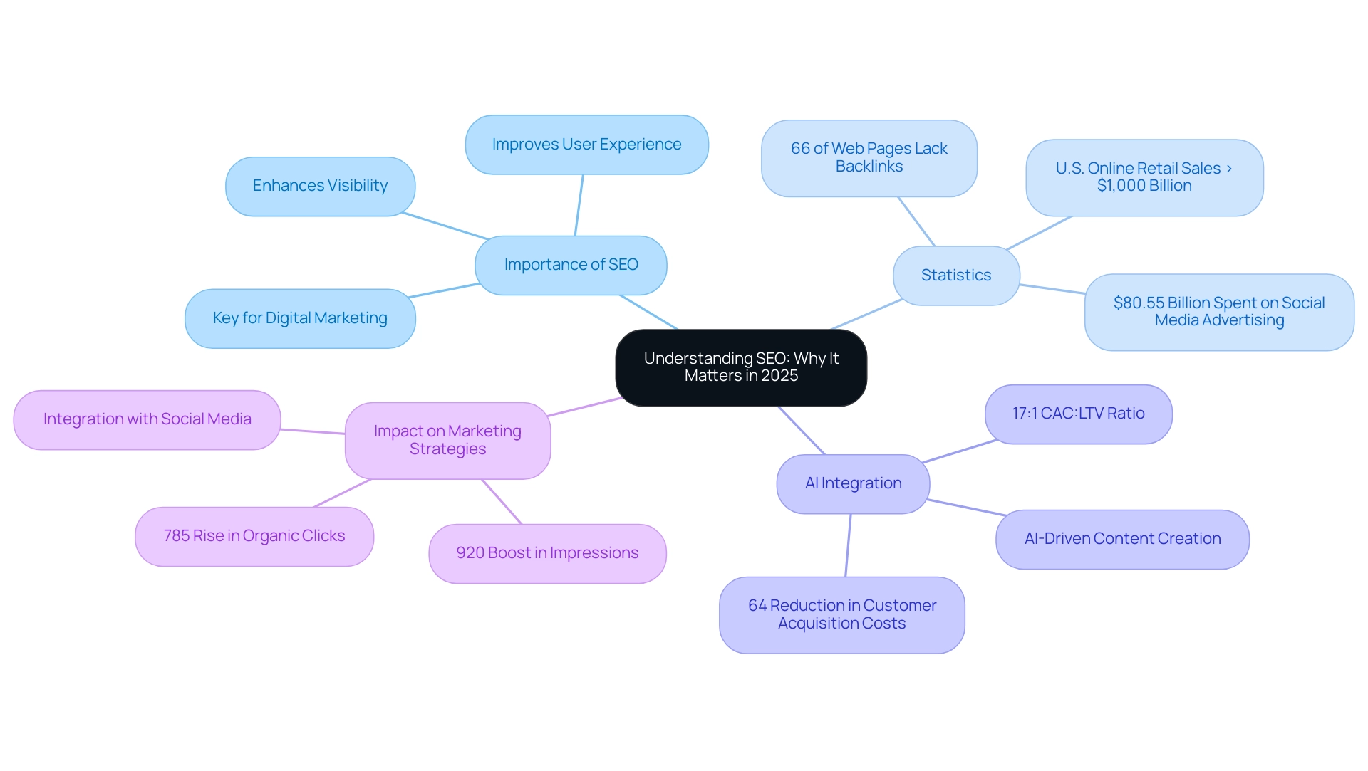 Each branch represents a key aspect of SEO's importance, with sub-branches providing specific statistics and impacts on marketing.