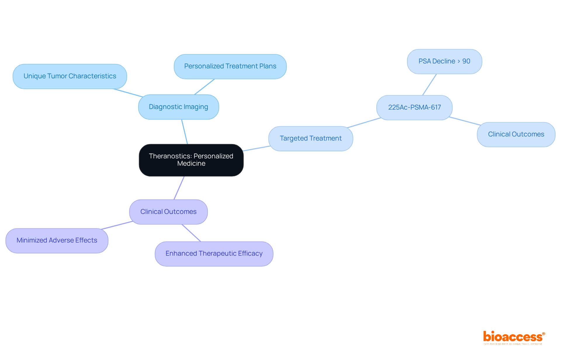 This mindmap starts with theranostics at the center. From there, you can explore how diagnostics and treatments connect and contribute to better patient outcomes. Each branch represents a key component of the discussion, helping you see how they all fit together.