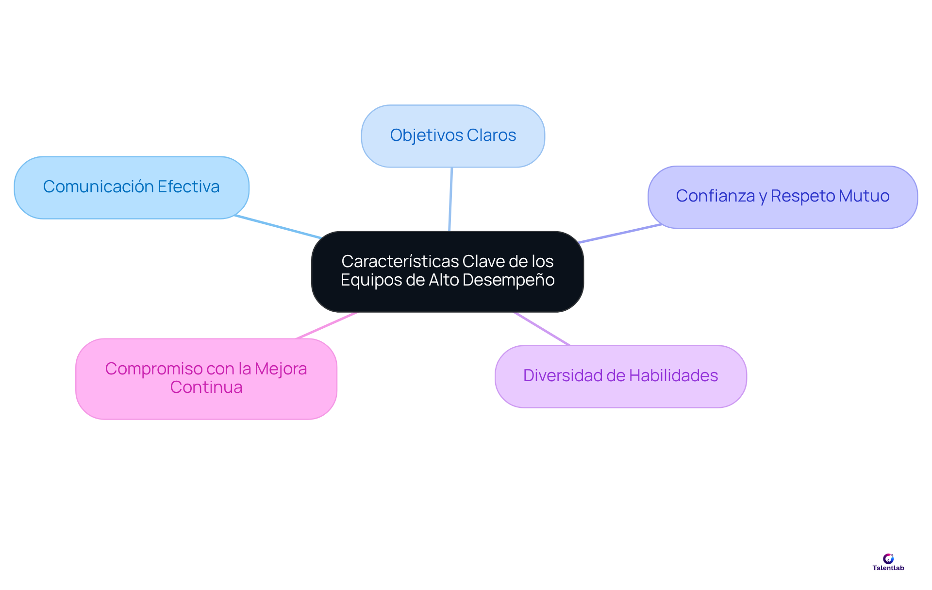 Este mindmap muestra las características esenciales que hacen que un equipo sea de alto desempeño. Cada rama representa una característica importante, y al seguirlas, puedes ver cómo cada una contribuye al éxito del equipo.