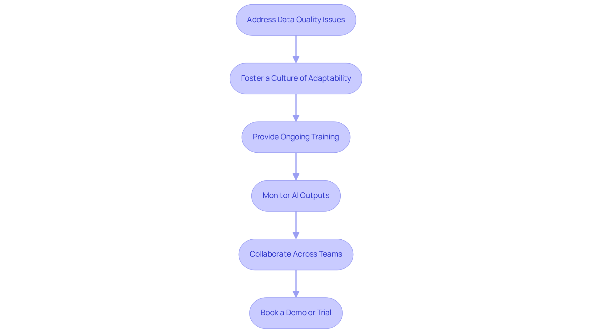 Each box represents a strategy you can implement to make the most out of AI in marketing. Follow the arrows to see the recommended order of actions for better results.