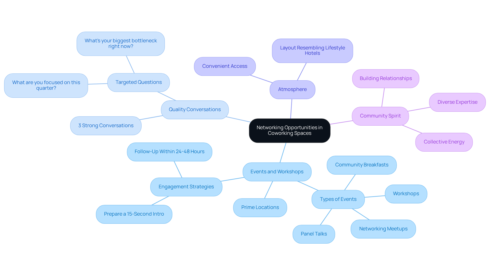 Start at the center with the main theme of networking, then follow the branches to explore different aspects that contribute to successful networking in coworking environments.