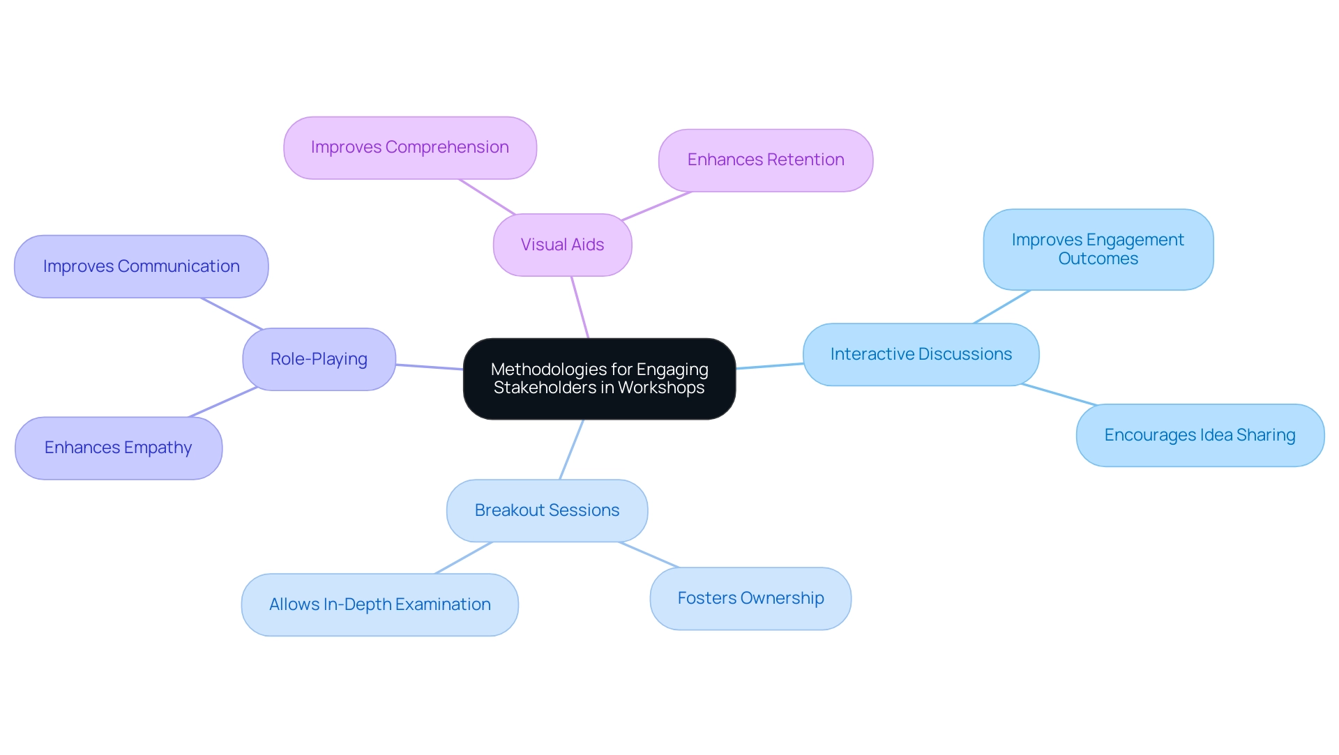 The central node represents the main topic, with branches showing the four key engagement strategies and their respective benefits.