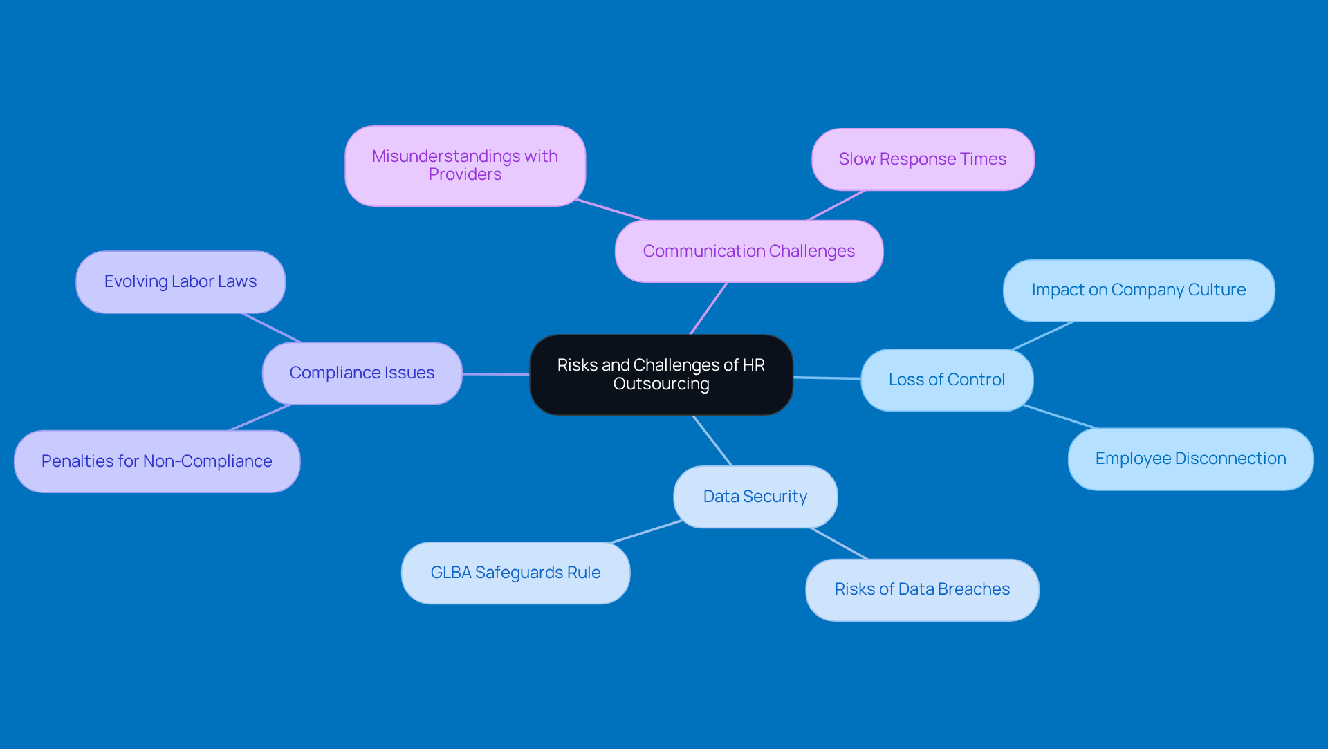 The central node represents the main topic, while the branches show different risks. Each sub-branch provides more detail about specific concerns, helping you visualize the complexities involved in HR outsourcing.