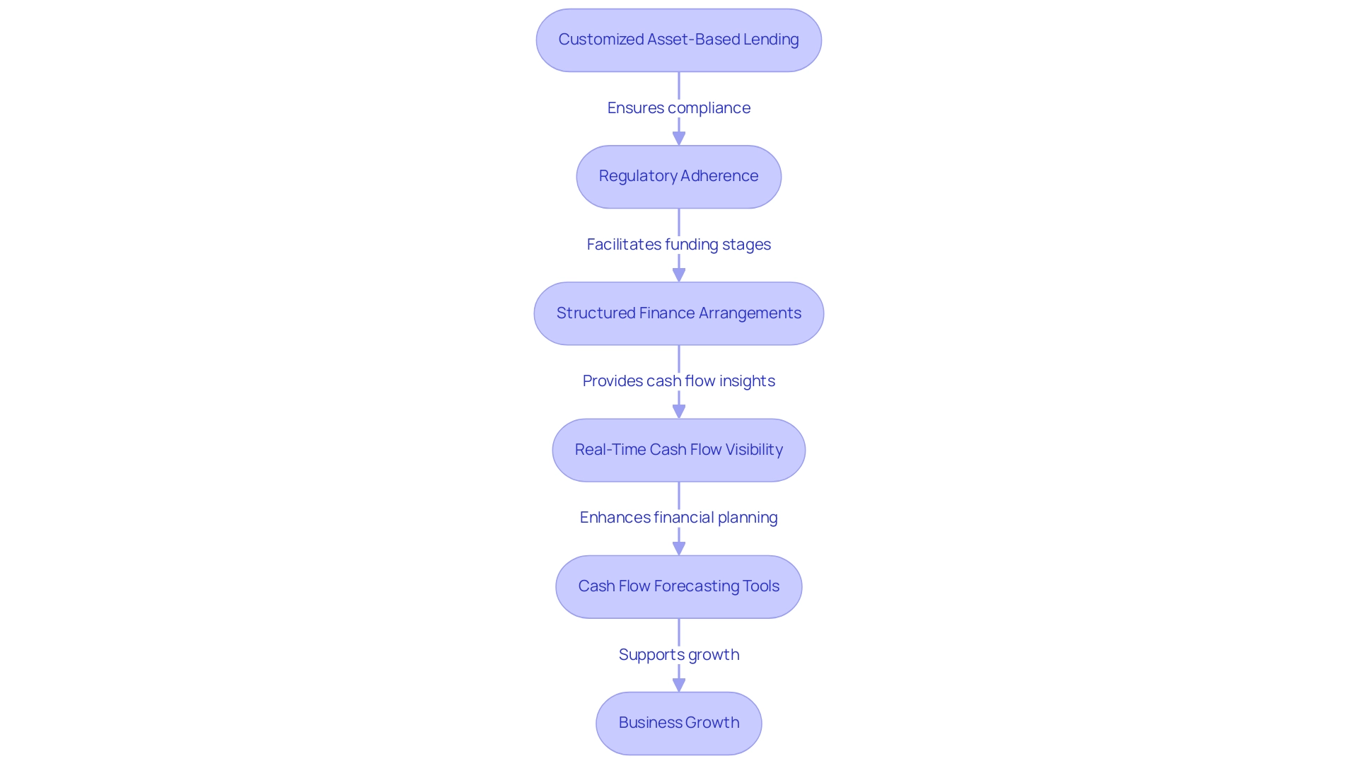 Each box represents a component of bespoke finance, with arrows indicating the flow of how each element contributes to cash flow management and business growth.