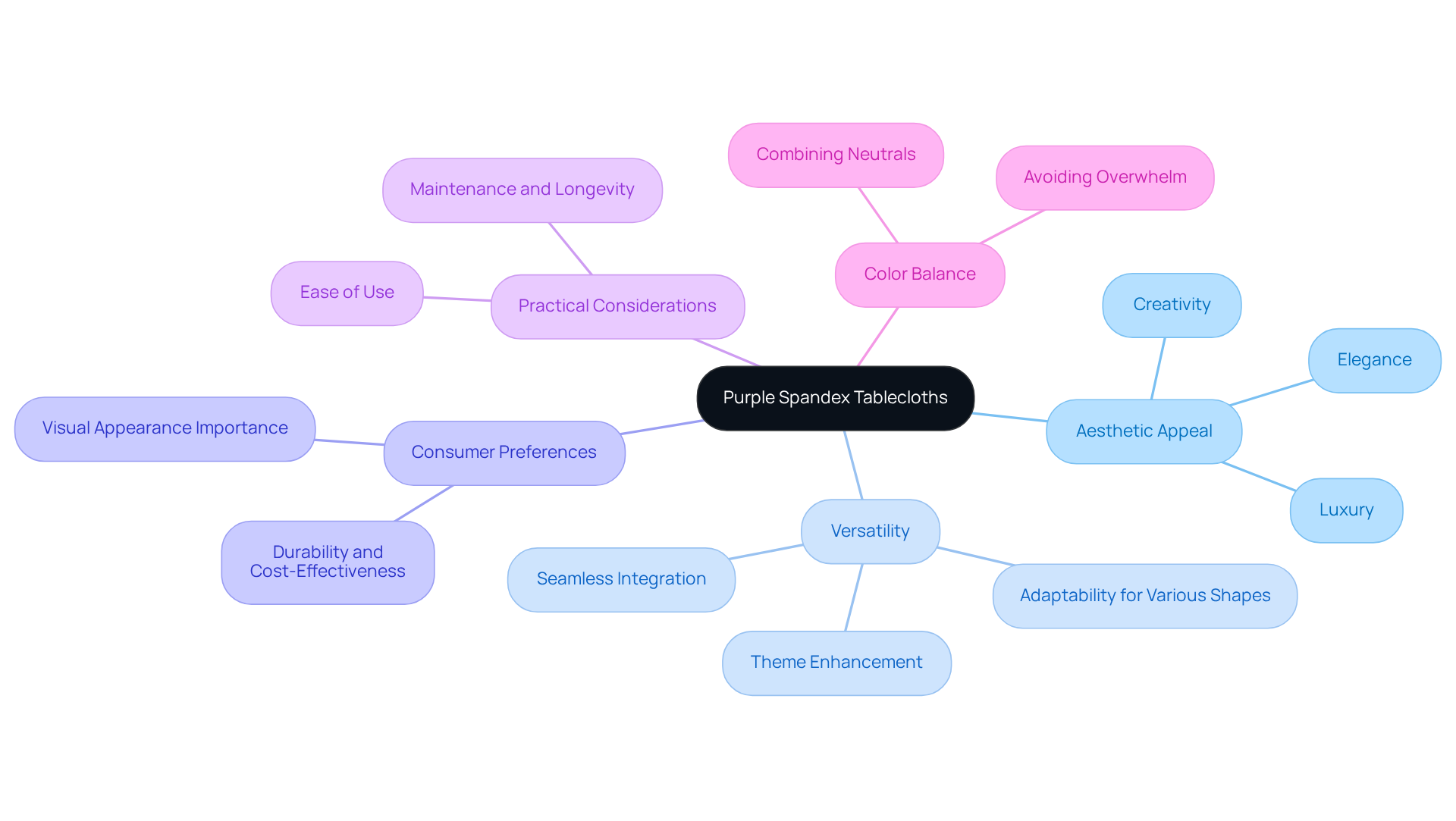 The central idea is the purple spandex tablecloths, with branches showing how they enhance aesthetics, offer versatility, and meet consumer preferences. Each branch represents a different aspect, making it easy to understand the overall benefits.