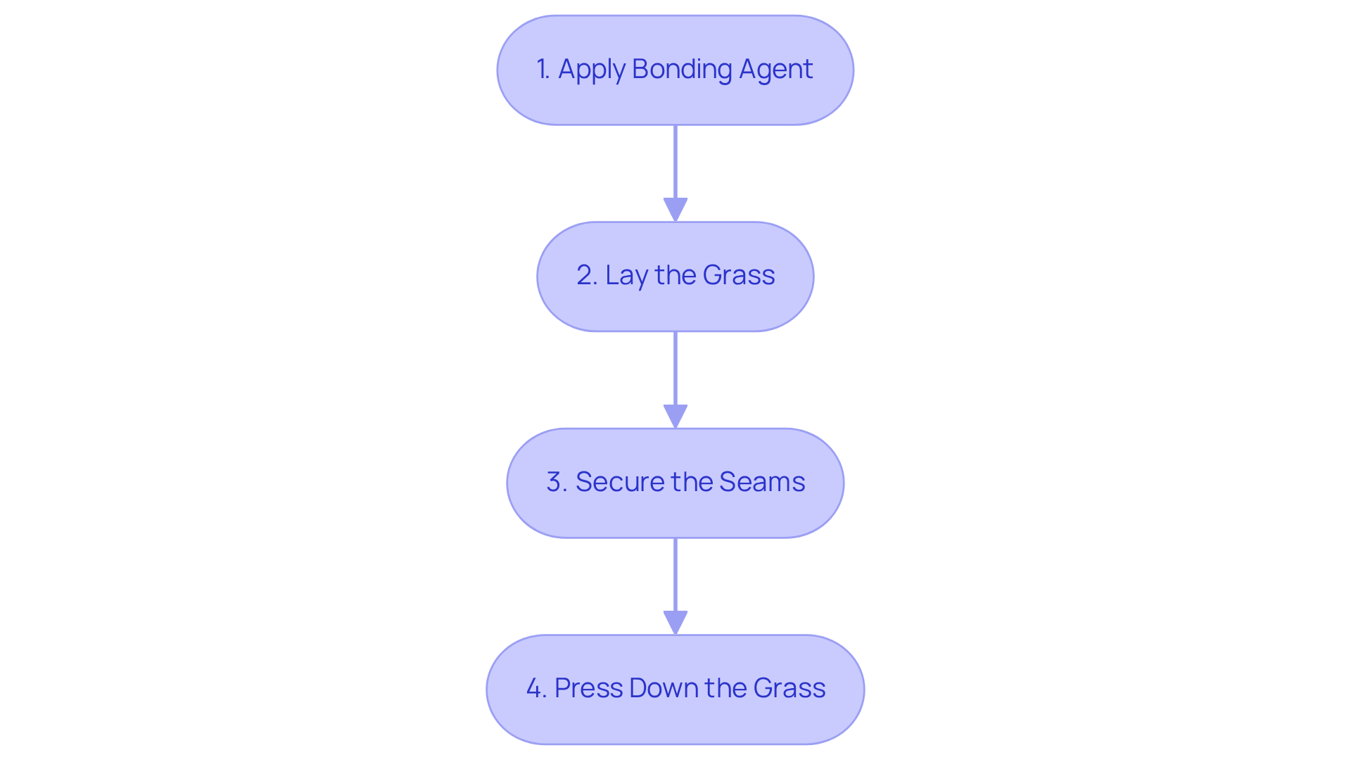 Each box represents a step in the turf installation process. Follow the arrows to see how each action leads to the next, ensuring a successful installation.