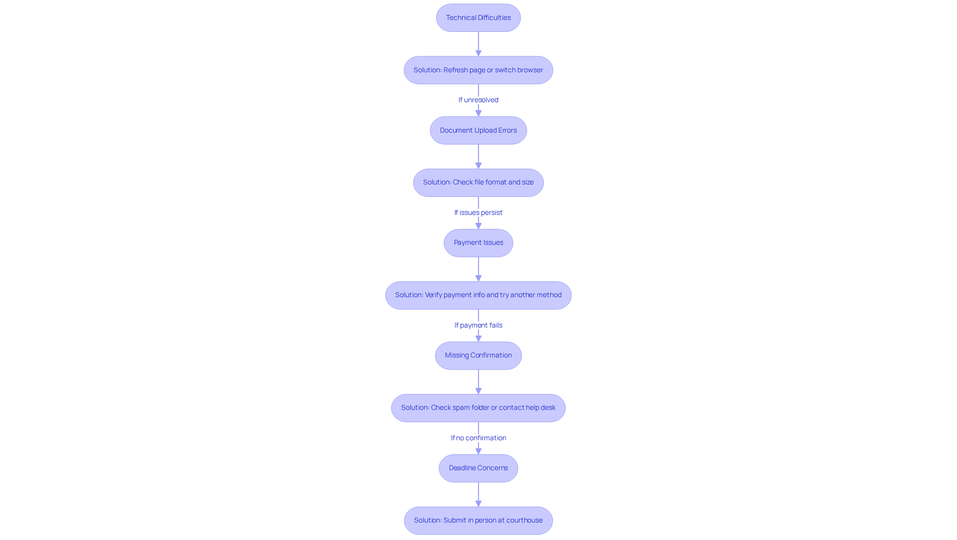 Each box represents a common problem you might face when submitting online. Follow the arrows to see the suggested solutions for each issue, helping you navigate the process smoothly.