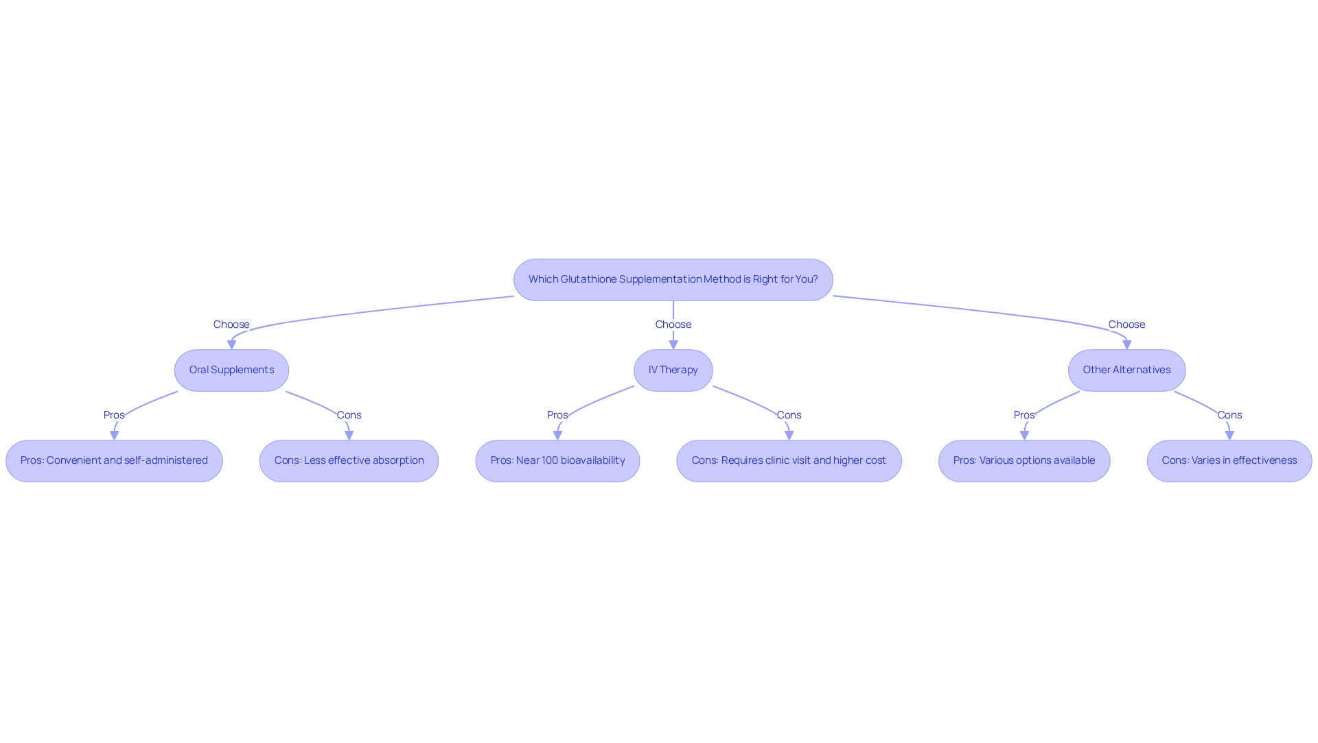 This flowchart helps you navigate the different methods of glutathione supplementation. Follow the paths to see the pros and cons of each option, helping you decide which method aligns best with your health goals and lifestyle. This flowchart helps you navigate the different methods of glutathione supplementation. Follow the paths to see the pros and cons of each option, helping you decide which method aligns best with your health goals and lifestyle.