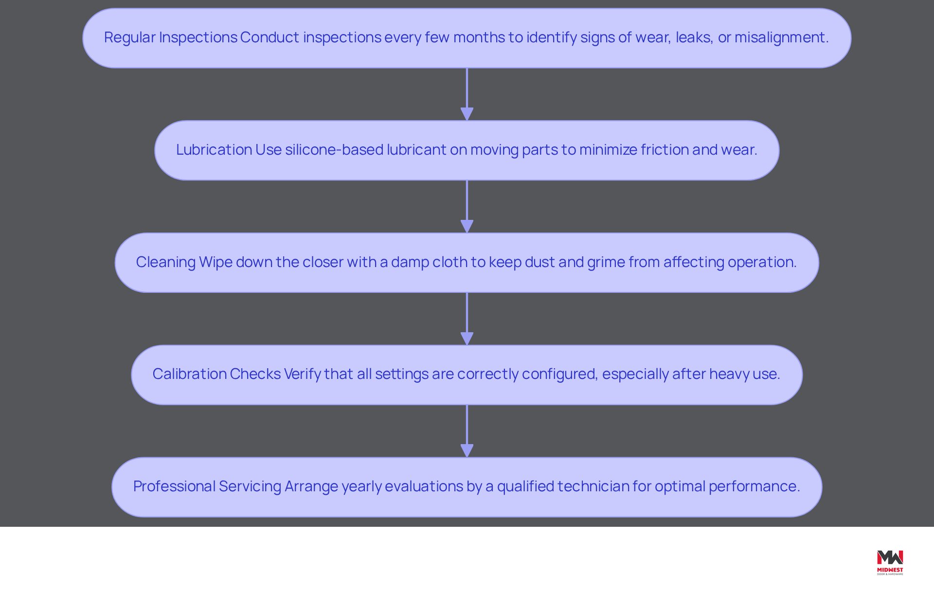 This flowchart outlines the essential steps for maintaining automatic door closers. Start at the top with 'Regular Inspections' and follow the arrows down to see each subsequent step. Each box explains what you need to do to keep the door closer functioning safely and efficiently.