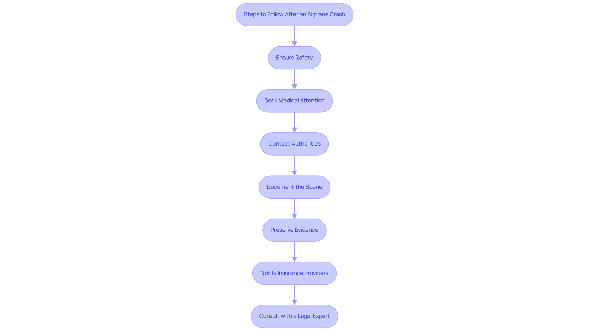Each box in the flowchart represents a crucial step to take after an airplane crash. Follow the arrows to see the order in which you should act, ensuring your safety and protecting your rights. Each box in the flowchart represents a crucial step to take after an airplane crash. Follow the arrows to see the order in which you should act, ensuring your safety and protecting your rights.
