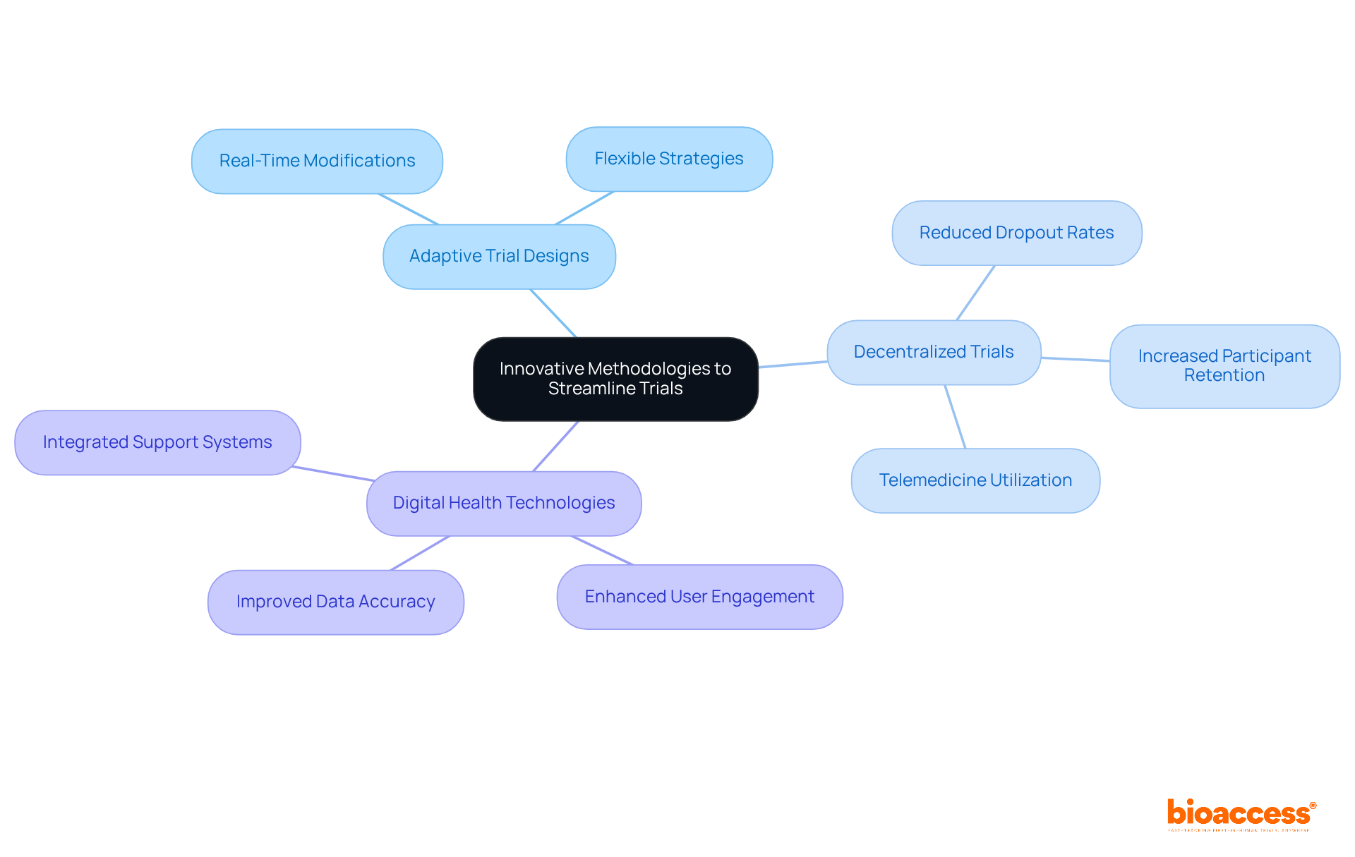The central node represents the main theme, while the branches show different methodologies. Each sub-branch highlights specific benefits, helping you understand how these innovations contribute to more efficient clinical trials.