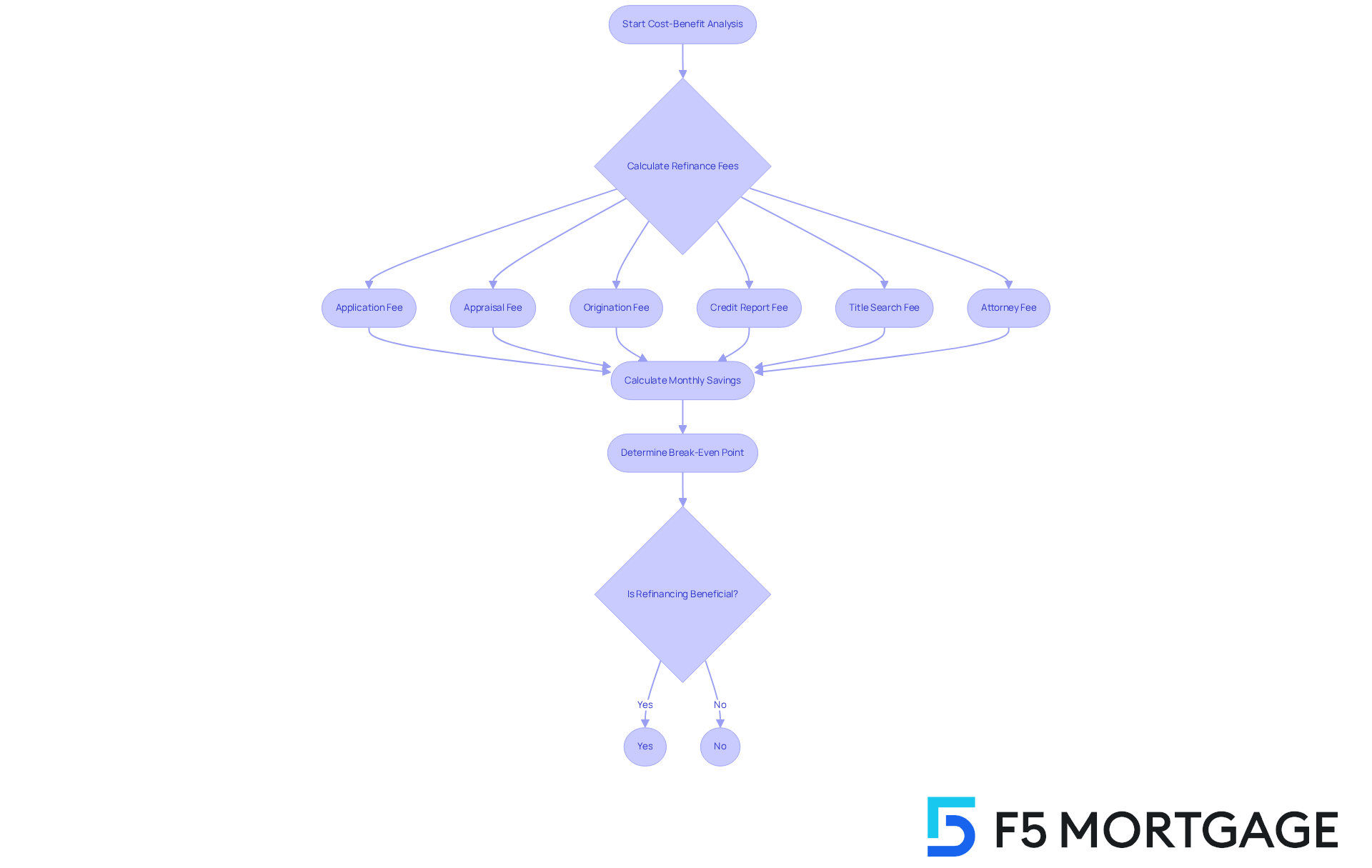 Each step in the flowchart guides you through the refinancing analysis process — from calculating costs to determining if refinancing is worth it. Follow the arrows to see how each step leads to the next!