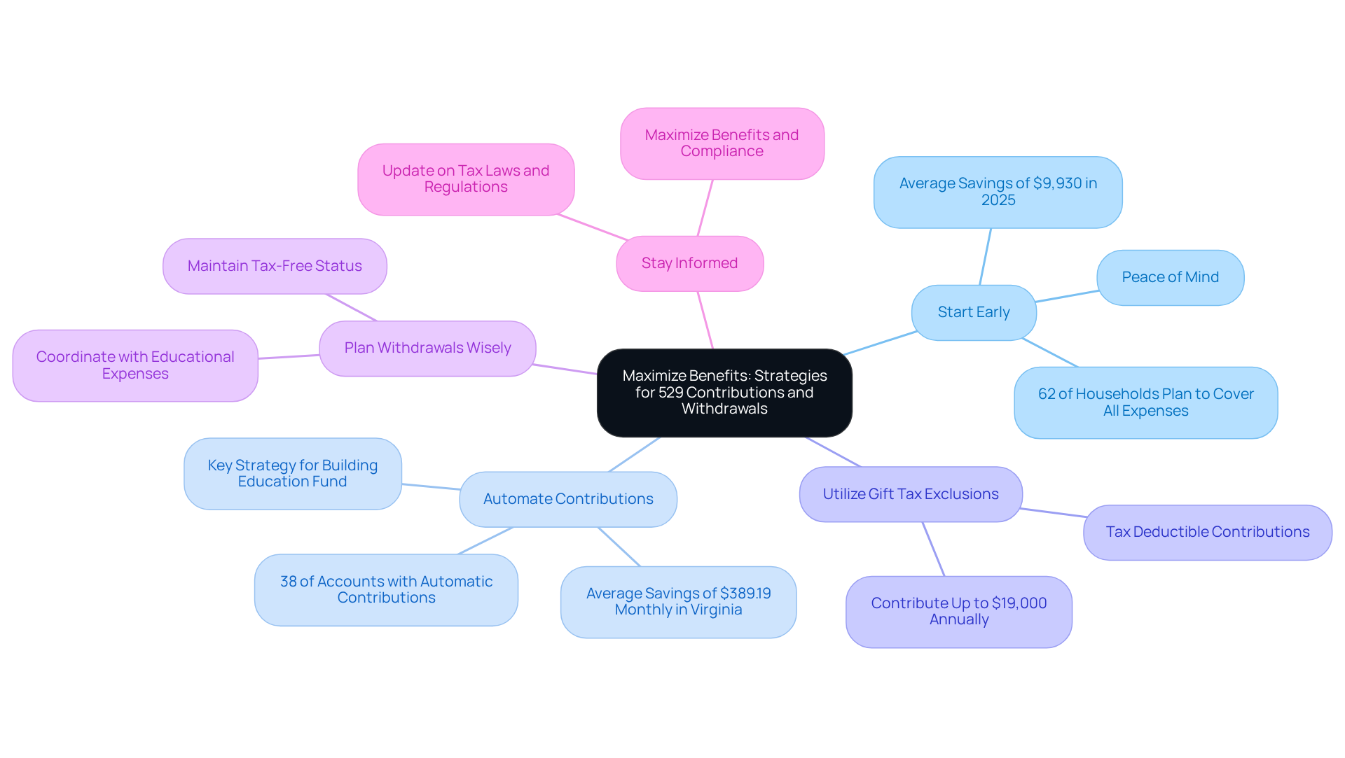 The central node represents the main goal of maximizing benefits, while each branch shows a different strategy. Follow the branches to see specific actions and insights related to each strategy. The central node represents the main goal of maximizing benefits, while each branch shows a different strategy. Follow the branches to see specific actions and insights related to each strategy.