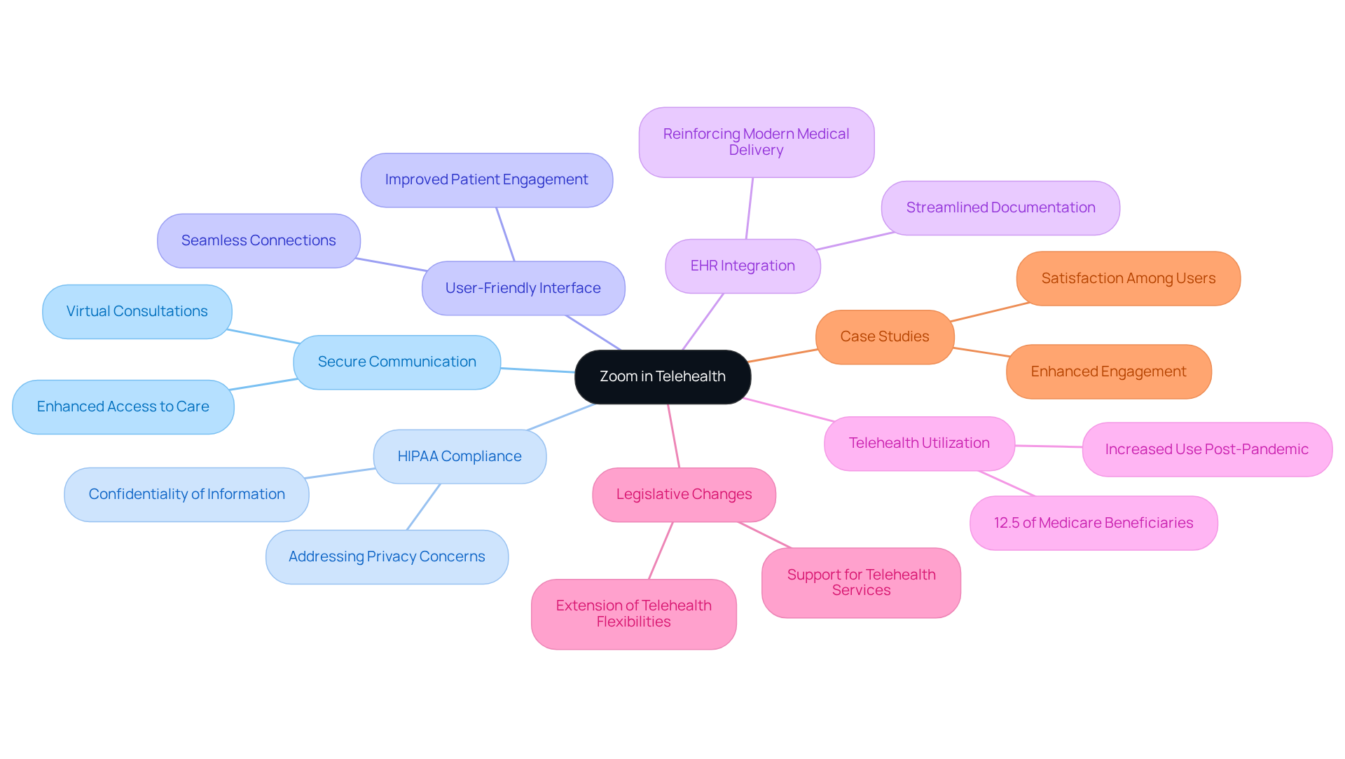 This mindmap illustrates how Zoom supports telehealth services. Start at the center with Zoom, then explore each branch to see its features, statistics, and case studies that highlight its importance in modern healthcare. This mindmap illustrates how Zoom supports telehealth services. Start at the center with Zoom, then explore each branch to see its features, statistics, and case studies that highlight its importance in modern healthcare.
