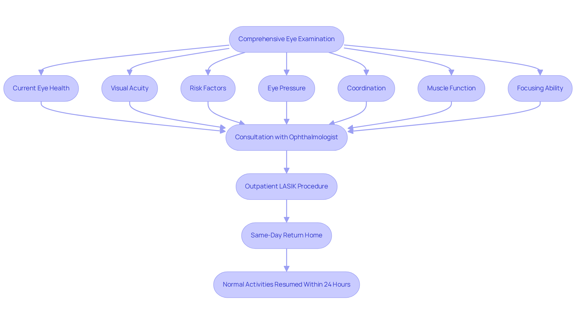 This flowchart outlines the steps involved in the outpatient LASIK process. Start with the comprehensive eye examination, which assesses various aspects of your eye health. After that, you'll consult with an ophthalmologist to discuss your results and the LASIK procedure. Finally, you'll undergo the procedure and can expect to return home the same day and resume normal activities within 24 hours. This flowchart outlines the steps involved in the outpatient LASIK process. Start with the comprehensive eye examination, which assesses various aspects of your eye health. After that, you'll consult with an ophthalmologist to discuss your results and the LASIK procedure. Finally, you'll undergo the procedure and can expect to return home the same day and resume normal activities within 24 hours.