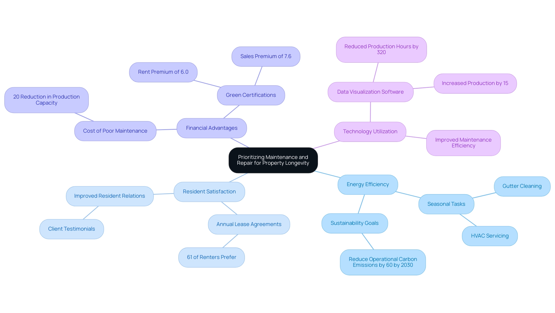 Each branch represents a key area of focus related to maintenance, with sub-branches detailing specific strategies or statistics relevant to that area.