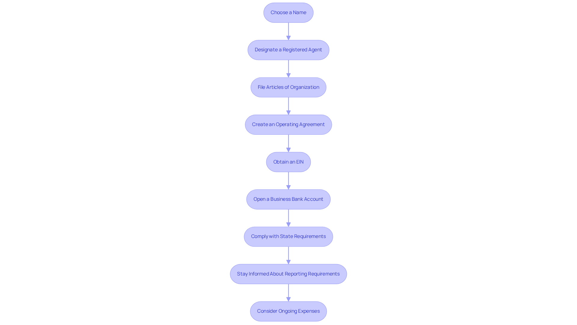 Each box represents a step in forming your LLC. Follow the arrows to see how each step leads to the next, guiding you through the entire process.