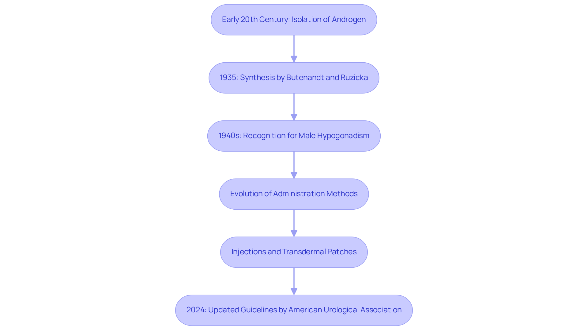This flowchart outlines the key milestones in the history of testosterone replacement therapy. Each box represents a significant event or development, and the arrows show how these events are connected over time.