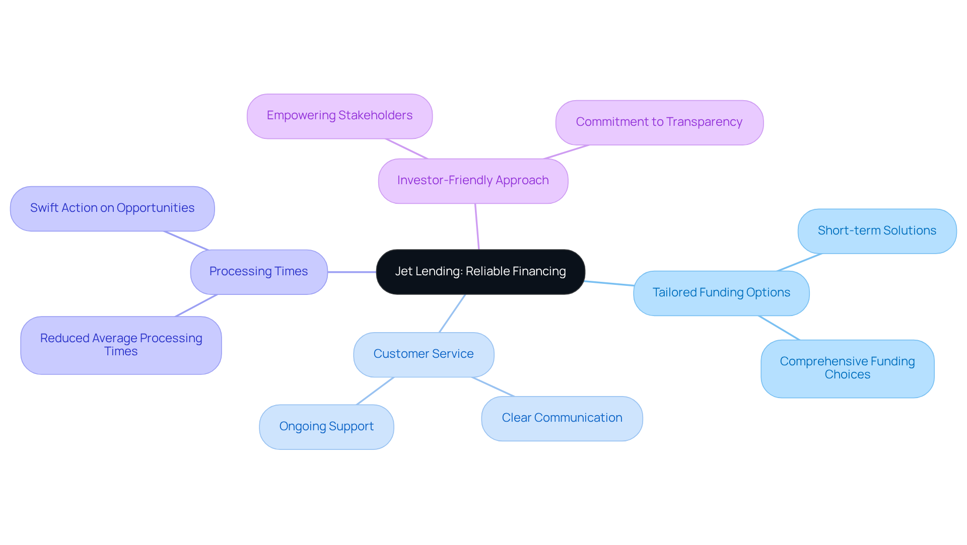 Start at the center with Jet Lending, then explore the branches to see how they provide tailored funding, excellent customer service, quick processing times, and an investor-friendly approach.