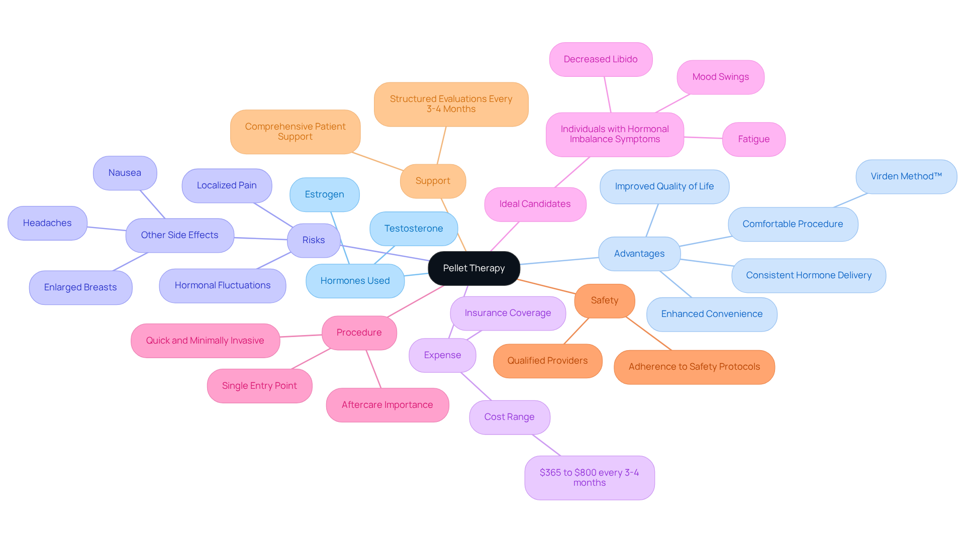 The central node represents pellet therapy, with branches illustrating key facts about it. Each branch dives deeper into specific topics, making it easy to explore different aspects of the therapy and understand its benefits and considerations.