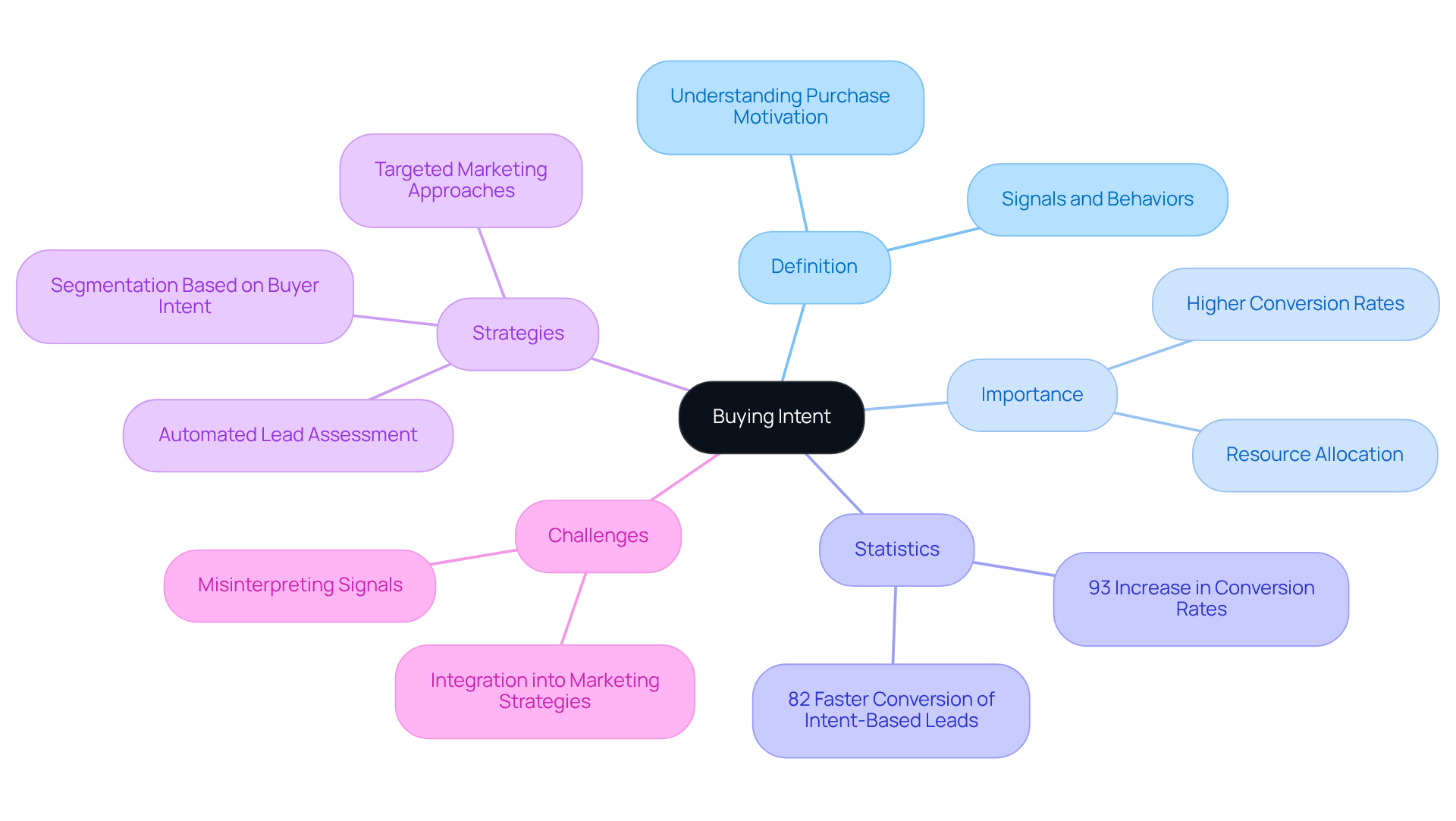 The central idea is 'Buying Intent', with branches that explain its definition, why it matters, important statistics, strategies to leverage it, and the challenges faced. Each color-coded section helps you follow the flow of information easily.