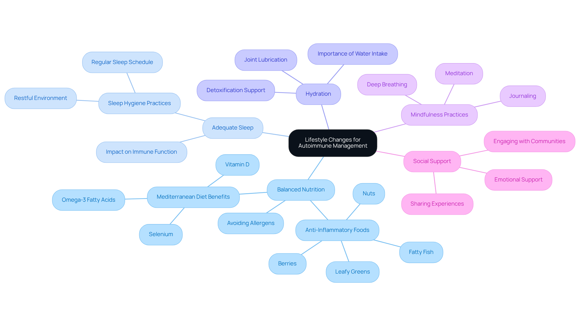 The central node represents the overall theme, while each branch shows a specific strategy. Follow the branches to explore how each lifestyle change can support your health in managing autoimmune disorders.
