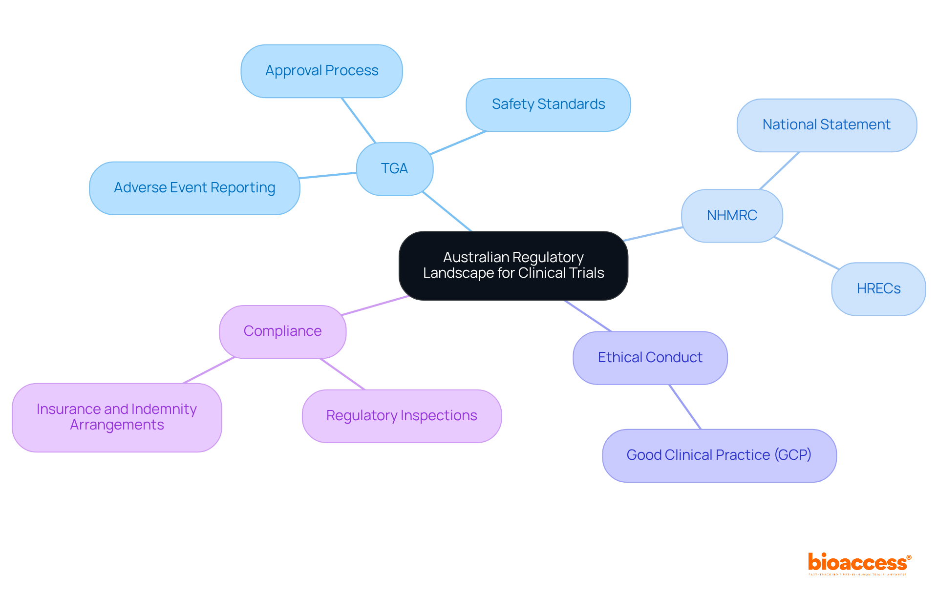 The central node represents the overall regulatory landscape, while branches show key organizations and processes. Each sub-branch details specific responsibilities or guidelines, helping you understand how they connect and contribute to clinical trials. The central node represents the overall regulatory landscape, while branches show key organizations and processes. Each sub-branch details specific responsibilities or guidelines, helping you understand how they connect and contribute to clinical trials.