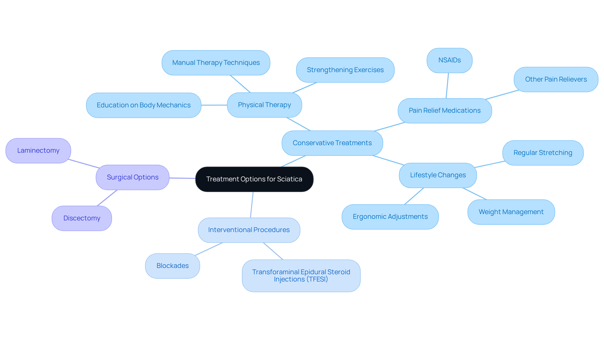 This mindmap shows the different ways to manage sciatica pain. Start at the center with the main topic, then follow the branches to see the various treatment options, from gentle methods to more serious surgical interventions. Each branch represents a different approach to finding relief.