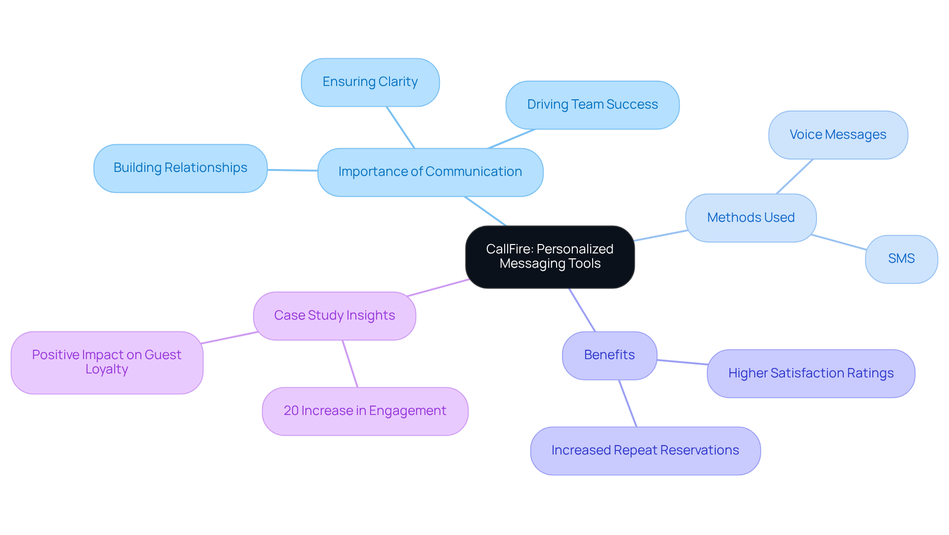 The central node represents CallFire's tools, while the branches illustrate how these tools improve communication and guest satisfaction. Each branch highlights a different aspect of the communication strategy. The central node represents CallFire's tools, while the branches illustrate how these tools improve communication and guest satisfaction. Each branch highlights a different aspect of the communication strategy.