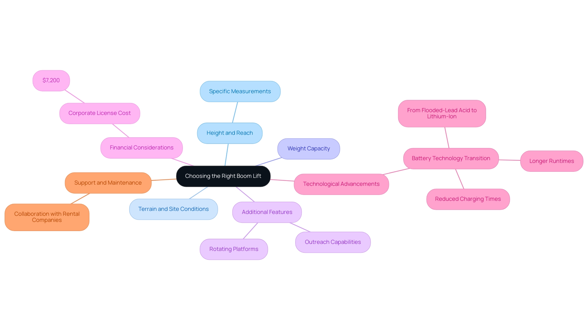 Each branch represents a key consideration in selecting a boom lift, with sub-branches detailing specific aspects related to each consideration.