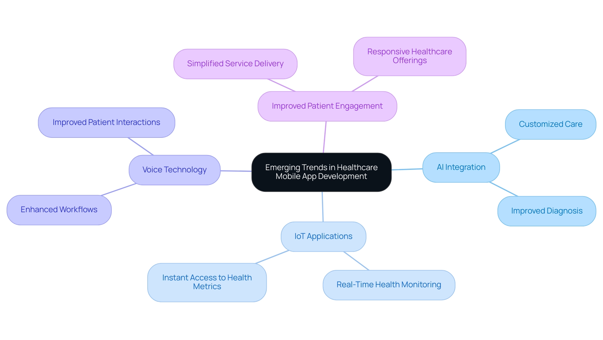 The central node represents the overall trend, with branches showing key technologies and their impacts on healthcare services.