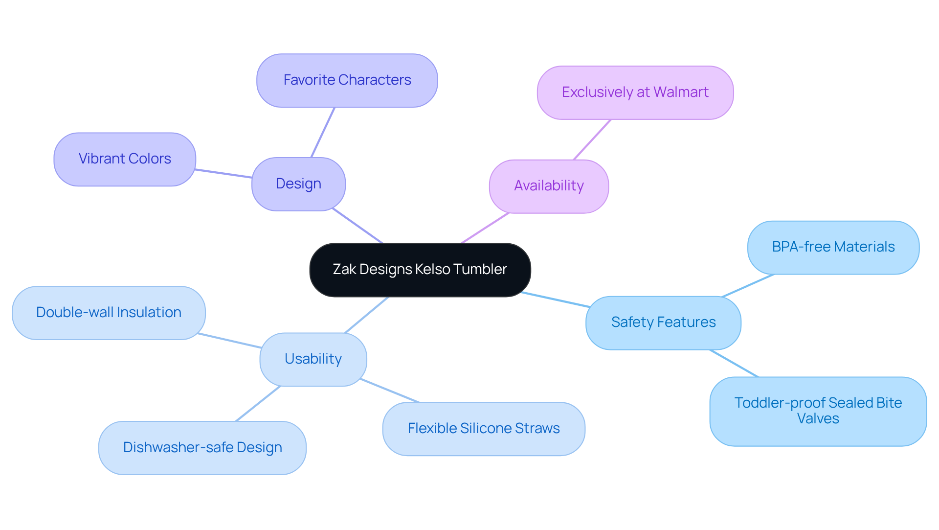 This mindmap shows the key features of the Zak Designs Kelso Tumbler. Start at the center with the tumbler, then explore its safety, usability, design, and where to buy it. Each branch highlights important aspects that make this tumbler a great choice for parents and kids. This mindmap shows the key features of the Zak Designs Kelso Tumbler. Start at the center with the tumbler, then explore its safety, usability, design, and where to buy it. Each branch highlights important aspects that make this tumbler a great choice for parents and kids.
