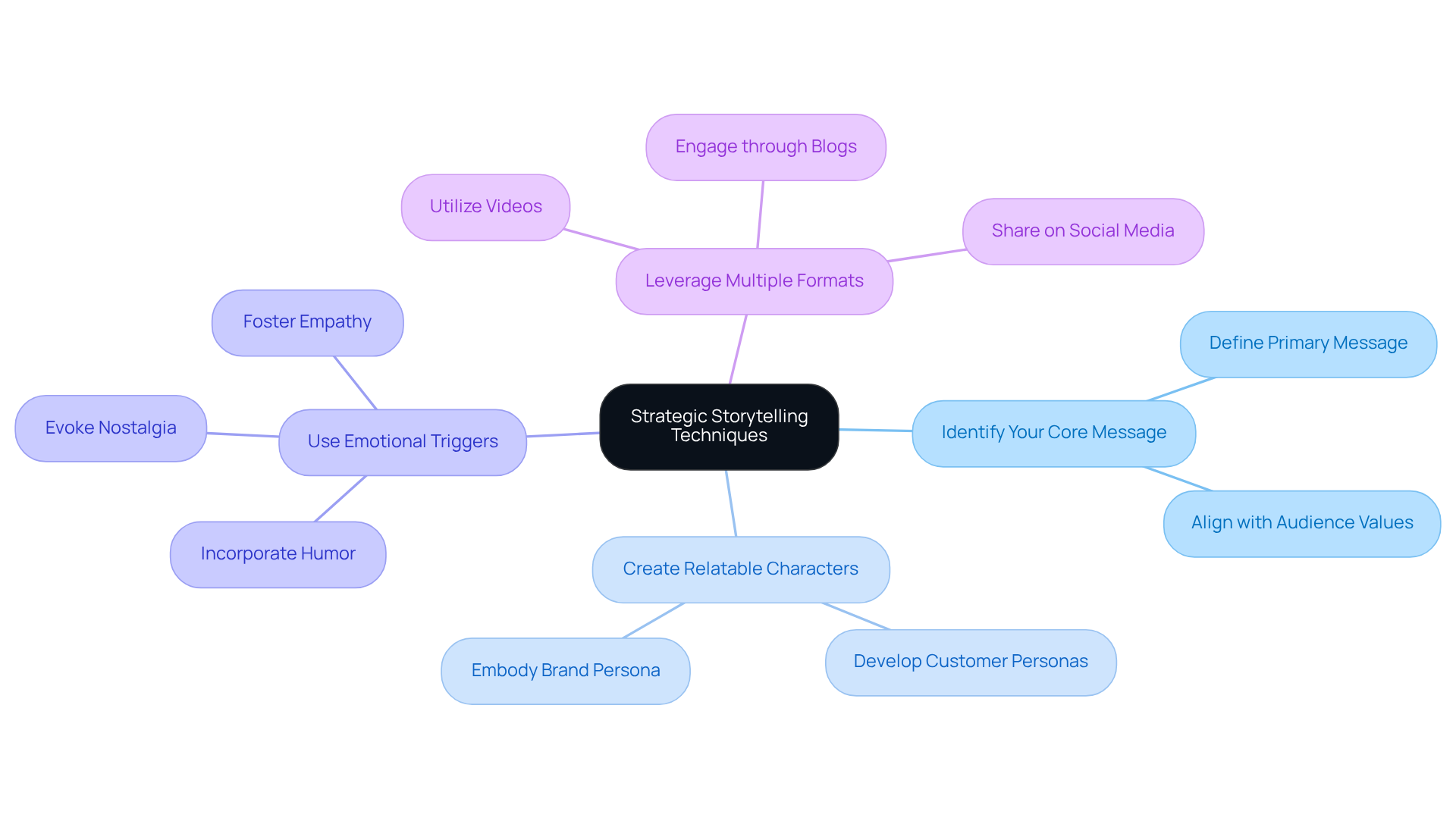 Start at the center with the main theme of storytelling techniques, then follow the branches to explore each technique and its importance in crafting engaging narratives.