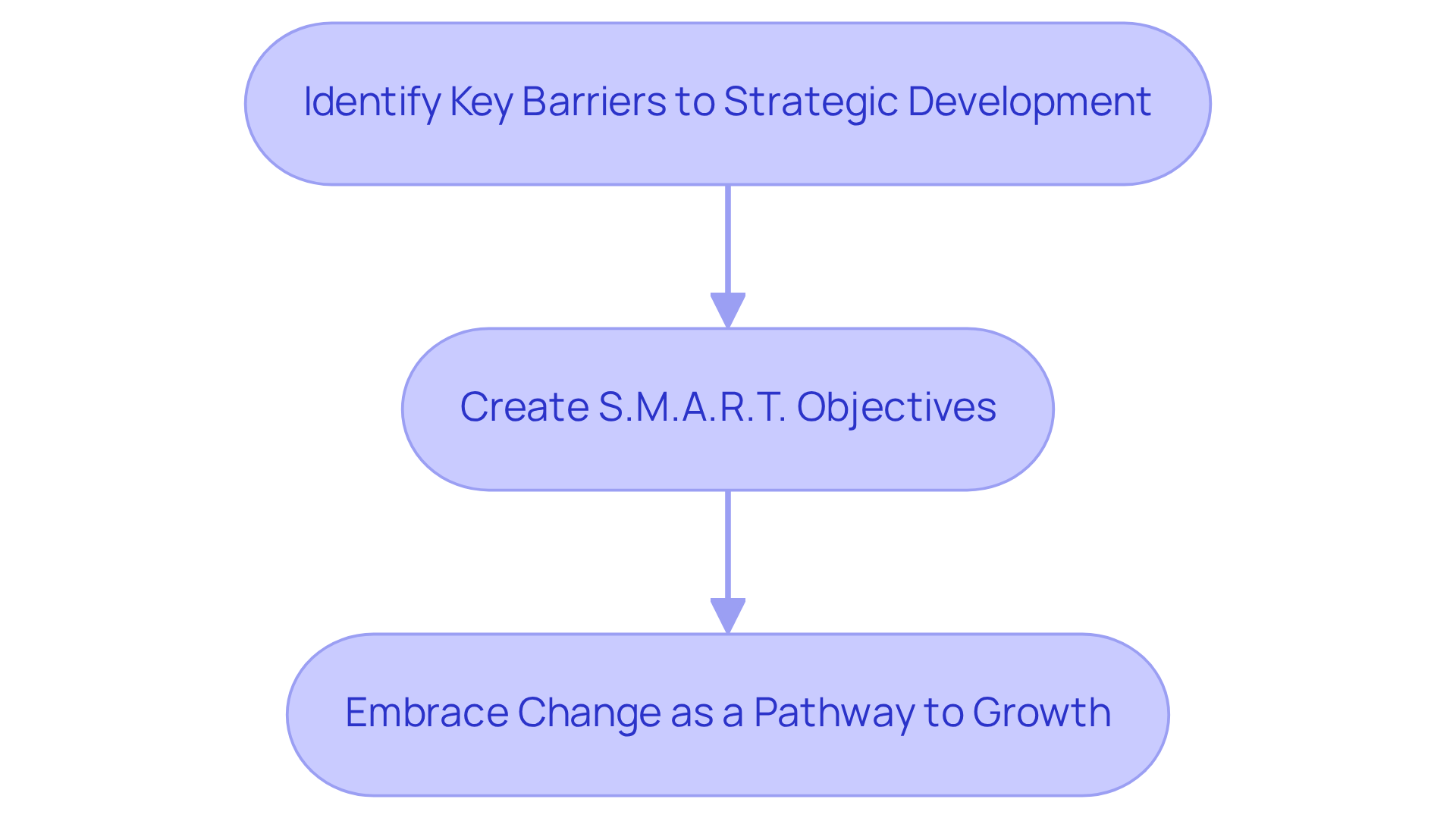 Each box represents a step in the process of strategic growth. Follow the arrows to see how to move from identifying barriers to embracing change for growth.
