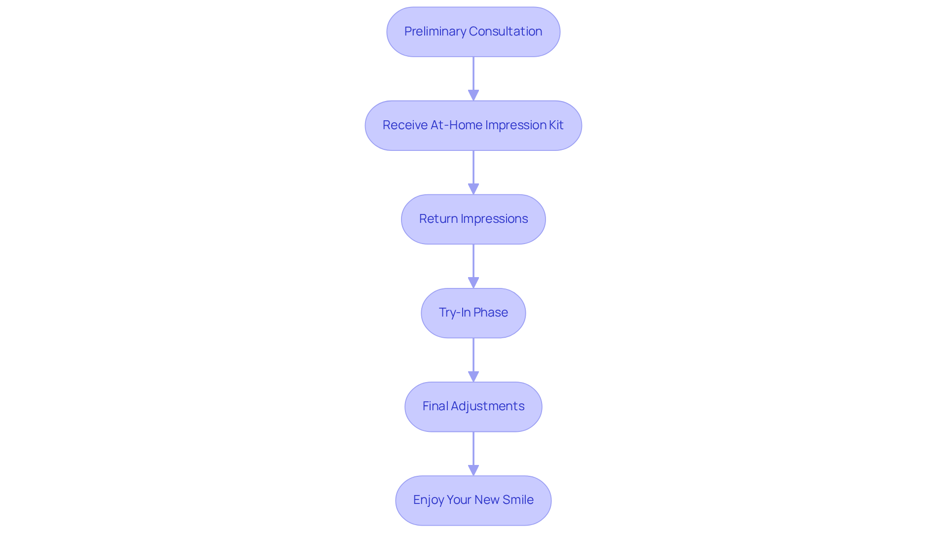 Each box represents a step in your journey to getting partial dentures. Follow the arrows to see how you move from one step to the next, making the process clear and straightforward.