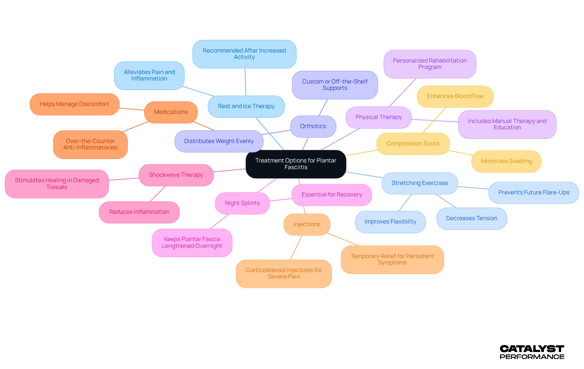 The central node represents the main topic, while each branch shows a different treatment option. Follow the branches to learn about the benefits of each treatment and how they can help in recovery. The central node represents the main topic, while each branch shows a different treatment option. Follow the branches to learn about the benefits of each treatment and how they can help in recovery.