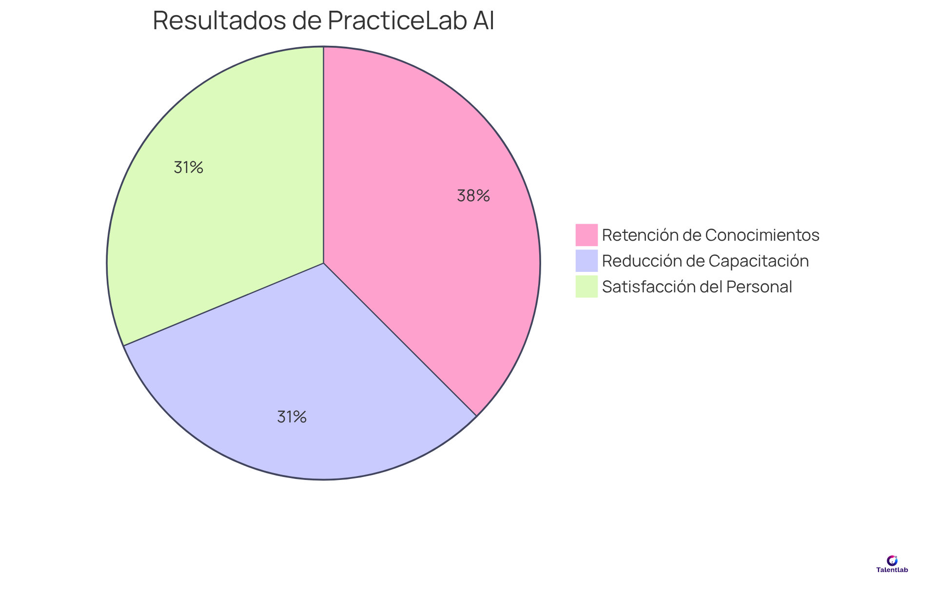 Cada segmento del gráfico representa un resultado clave del uso de PracticeLab AI: el tamaño del segmento indica cuán significativo es cada resultado en comparación con los demás.