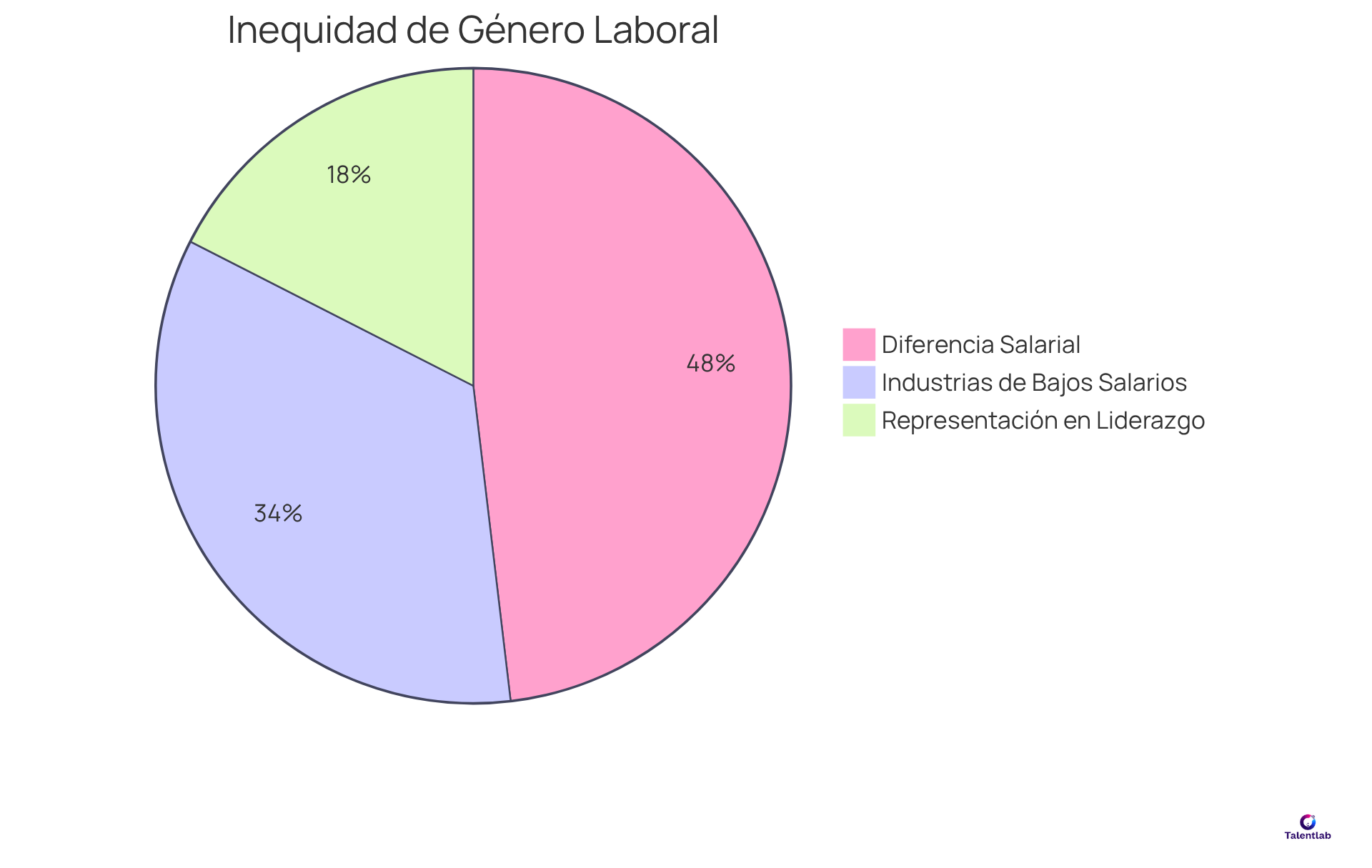 Cada sección del gráfico representa una parte de la inequidad de género: el tamaño de cada porción indica la proporción de hombres y mujeres en salarios y liderazgo. ¡Cuanto más grande sea la sección, más significativa es la diferencia!