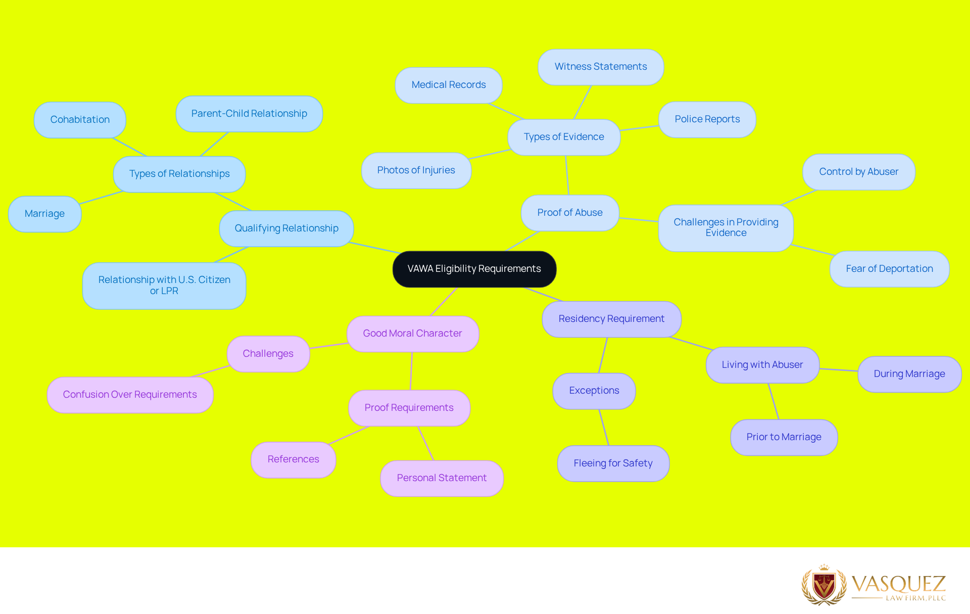 This mindmap helps you understand the different requirements for VAWA benefits. Start at the center with the main topic, then follow the branches to see each requirement and its details. Each color represents a different category, making it easier to navigate through the complex information.
