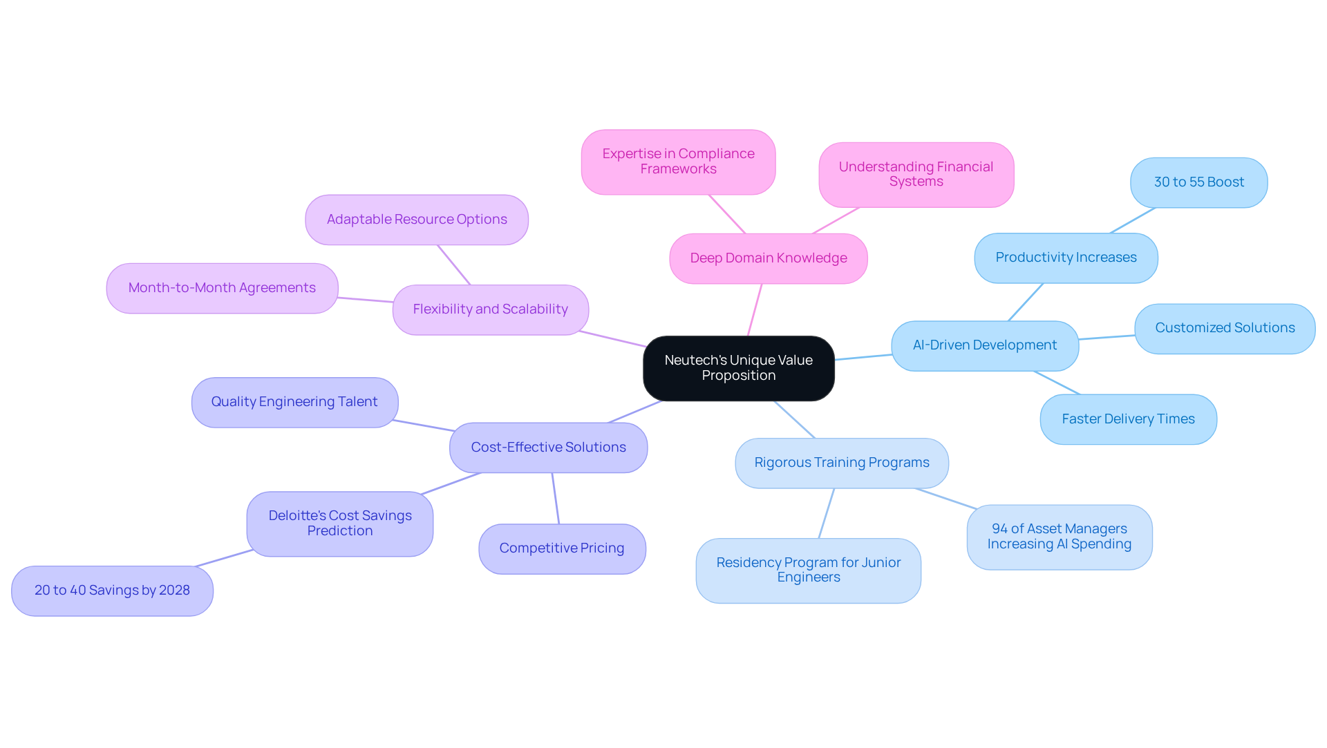 The central node represents Neutech's overall value proposition, while each branch highlights a specific strength. Follow the branches to explore how each aspect contributes to Neutech's offerings for hedge funds.
