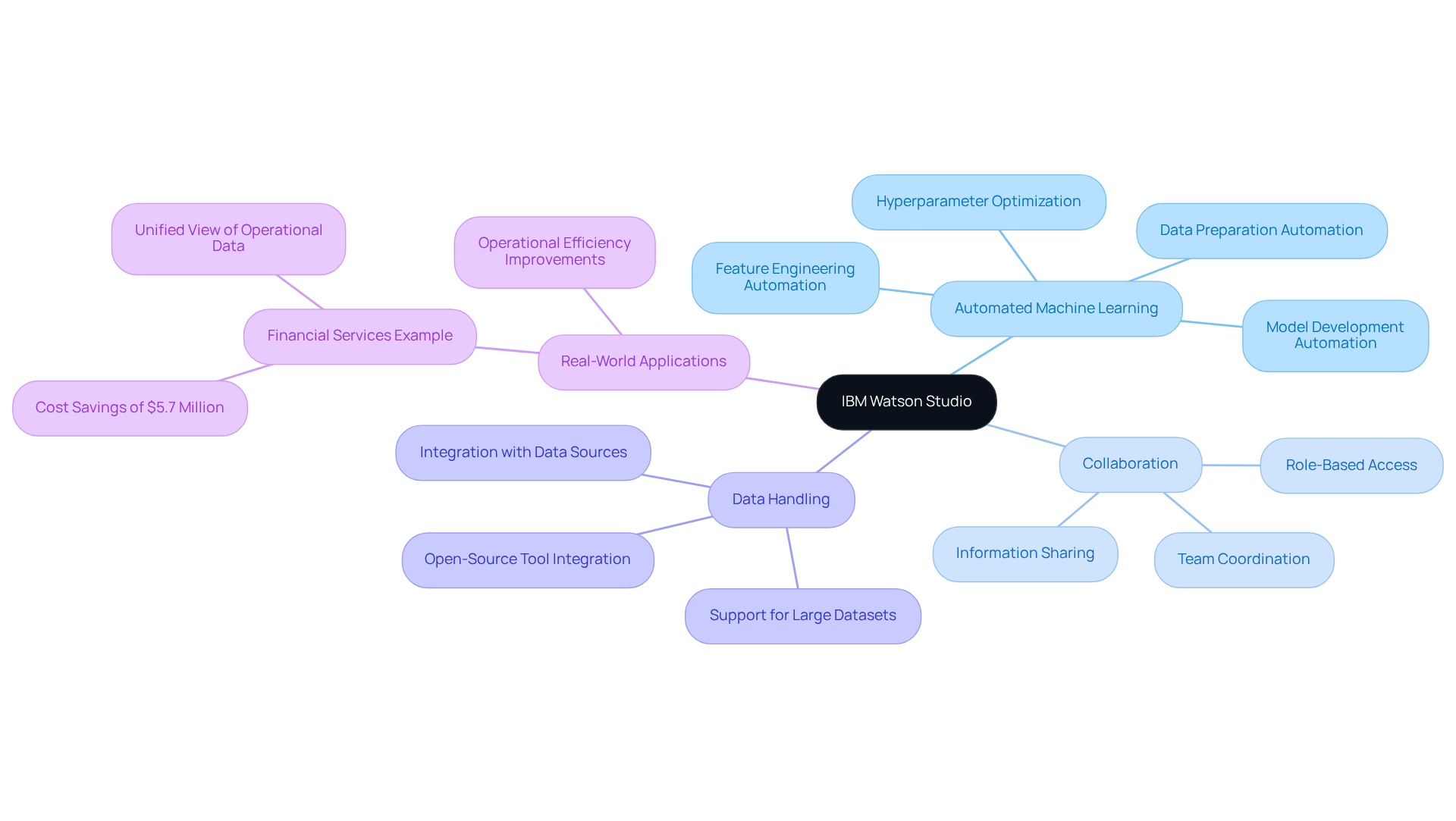 The central node represents IBM Watson Studio, with branches showing its key features and benefits. Each branch highlights an important aspect of the platform, making it easy to understand how they contribute to effective AI development.