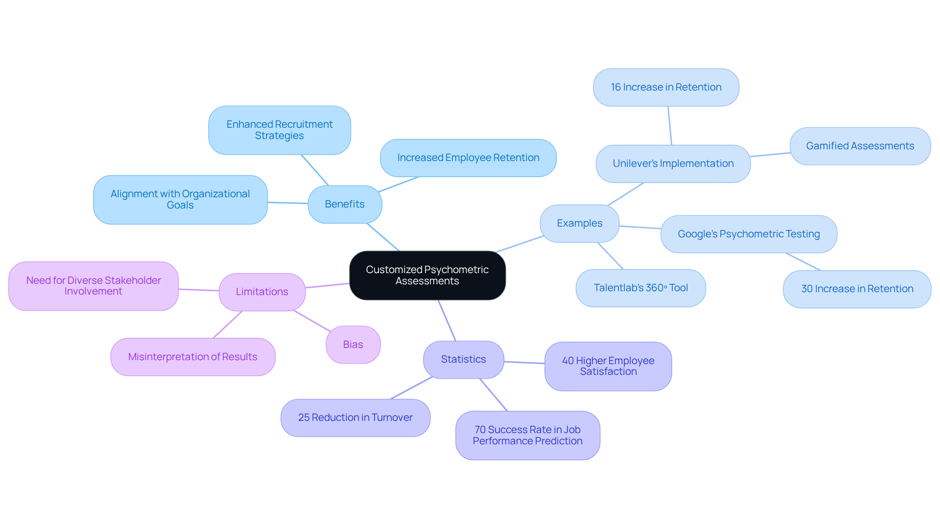 The central node represents the main topic, while branches show the benefits, examples, statistics, and limitations of customized assessments. Each branch helps you understand how these elements contribute to the overall effectiveness of psychometric evaluations.