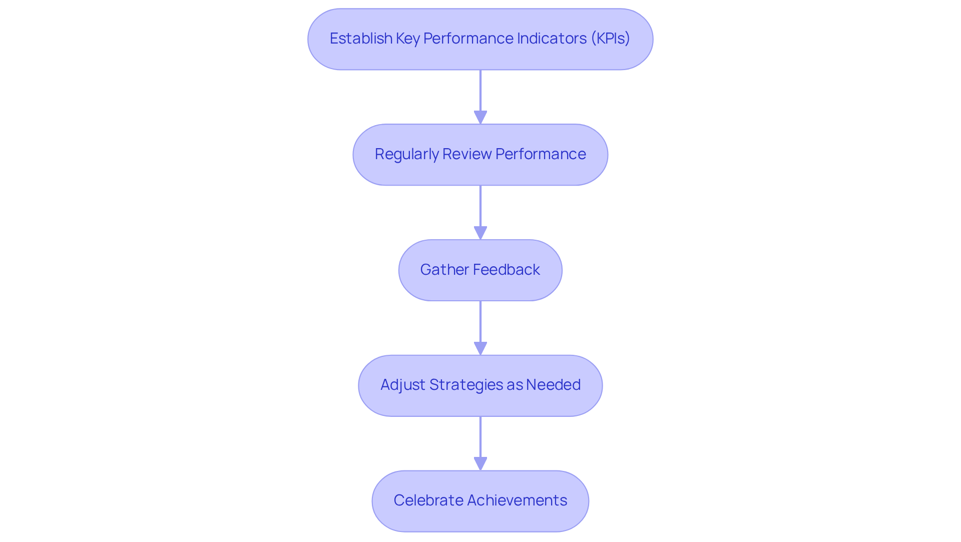 Each box represents a step in the process of monitoring and evaluating progress. Follow the arrows to see how each step leads to the next, helping your team stay aligned and focused on achieving their goals.