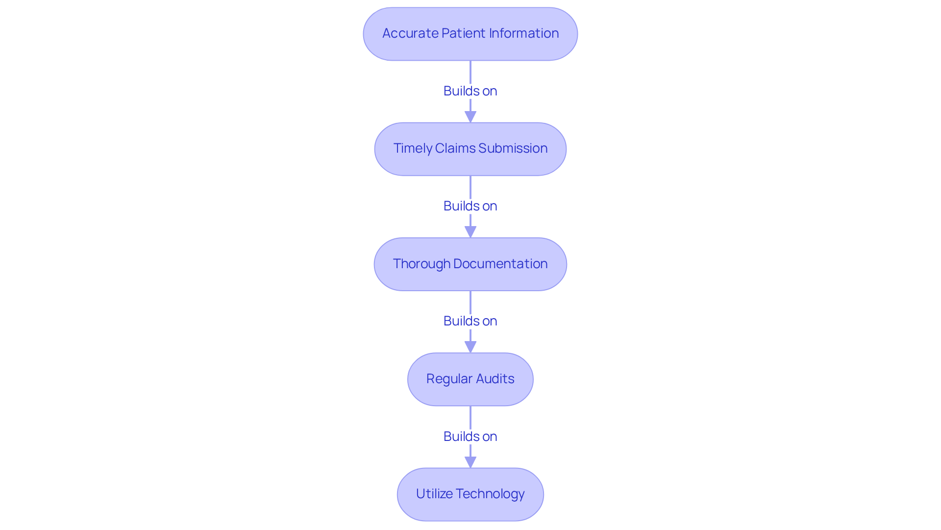This flowchart outlines the essential practices for improving medical billing processes. Each box represents a key practice, and the arrows show how they connect to enhance overall efficiency and accuracy in billing. This flowchart outlines the essential practices for improving medical billing processes. Each box represents a key practice, and the arrows show how they connect to enhance overall efficiency and accuracy in billing.