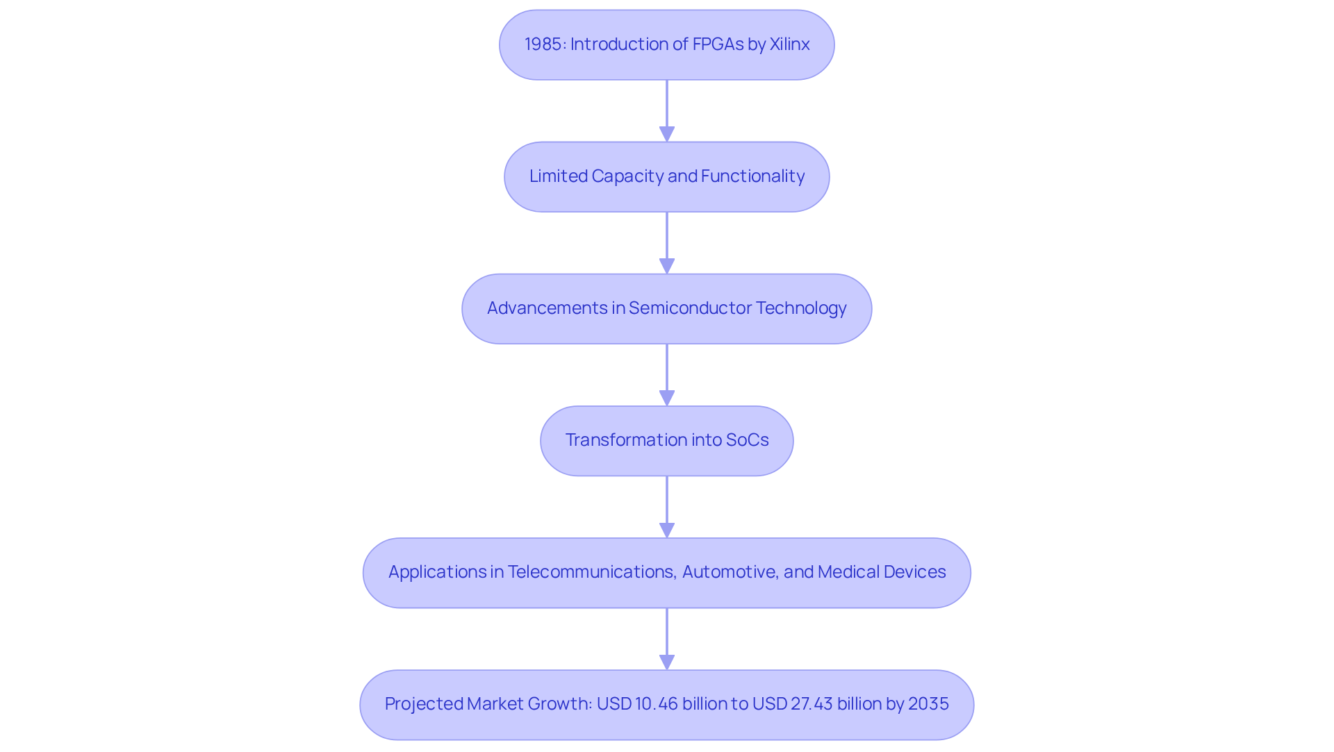 Follow the arrows to see how FPGAs have evolved over the years, from their introduction to their current applications and future market growth. Each box represents a significant milestone in their development.