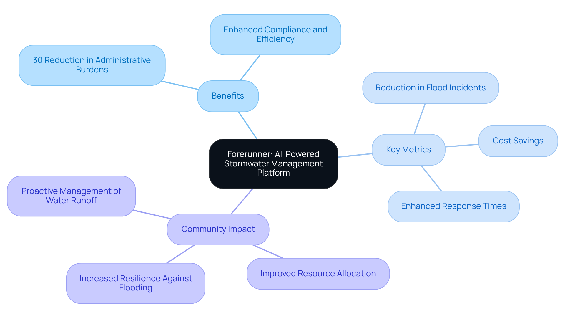 The central node represents the AI platform, while branches show its benefits and metrics. Each branch highlights how the platform helps municipalities manage stormwater more effectively.